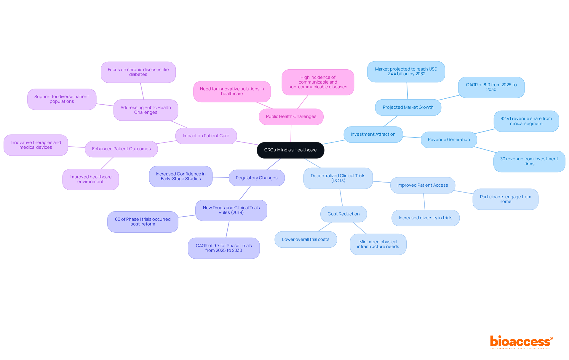 The central node represents the overall theme of CROs in healthcare. Each branch highlights a key area of impact, with sub-branches providing more detailed information. This layout helps you see how different factors are interconnected in shaping healthcare in India.