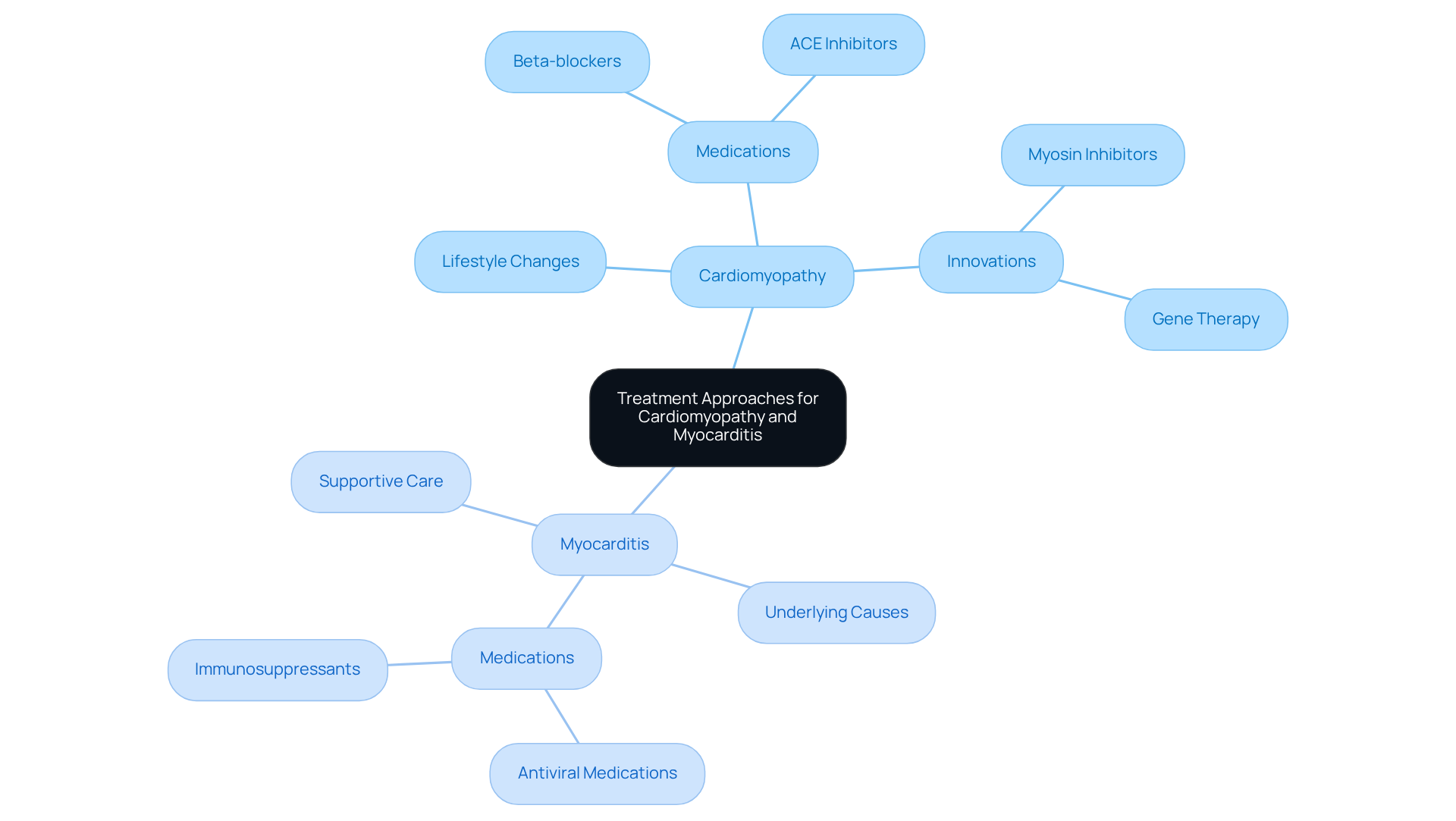 This mindmap illustrates the treatment strategies for two heart conditions. Start at the center with the main topic, then explore the branches to see how cardiomyopathy and myocarditis differ in their management and the exciting advancements in care. This mindmap illustrates the treatment strategies for two heart conditions. Start at the center with the main topic, then explore the branches to see how cardiomyopathy and myocarditis differ in their management and the exciting advancements in care.