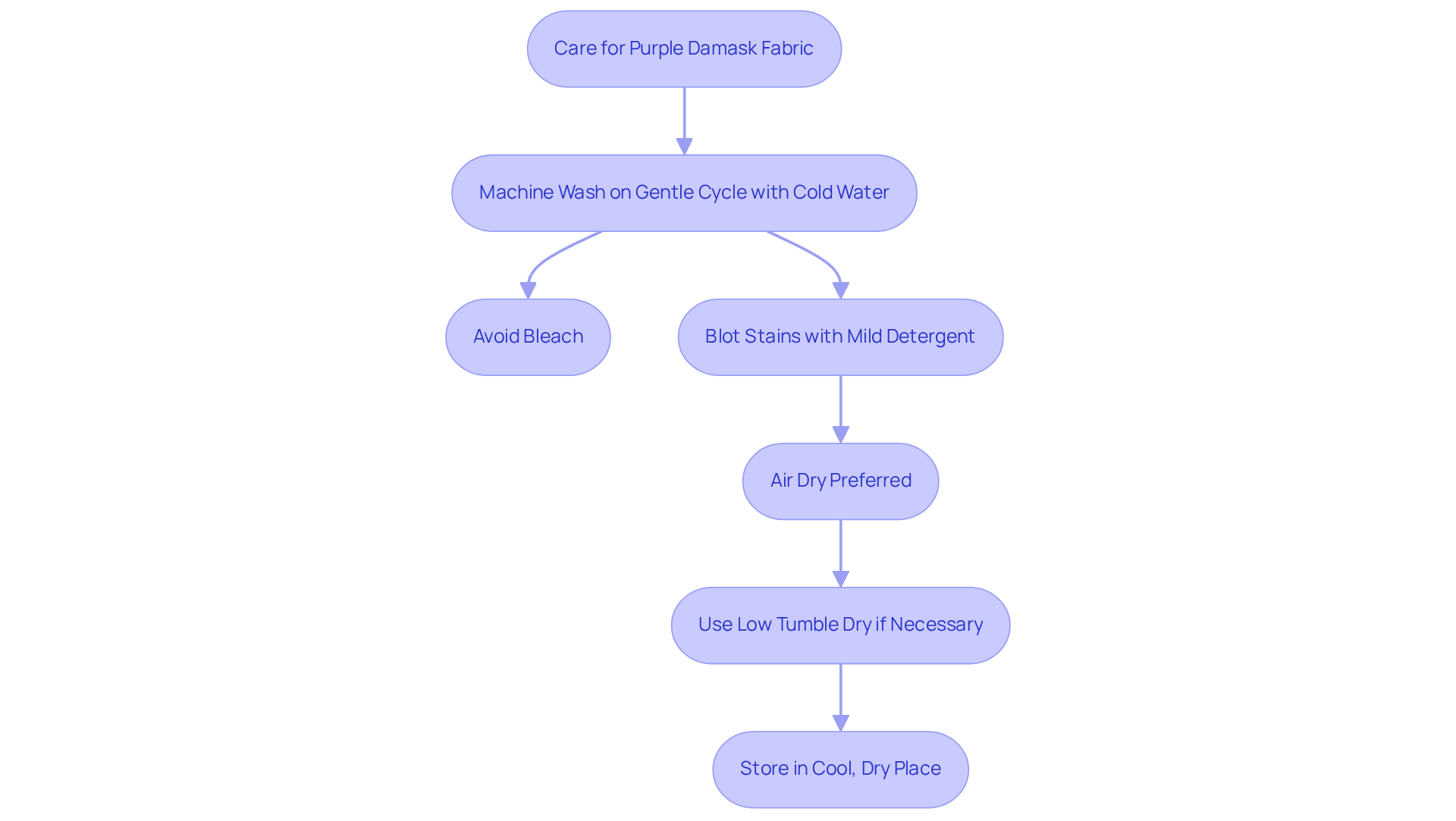 Follow the arrows to see each step in caring for your purple damask fabric. Each box represents an important action to keep your fabric looking vibrant and beautiful. Follow the arrows to see each step in caring for your purple damask fabric. Each box represents an important action to keep your fabric looking vibrant and beautiful.