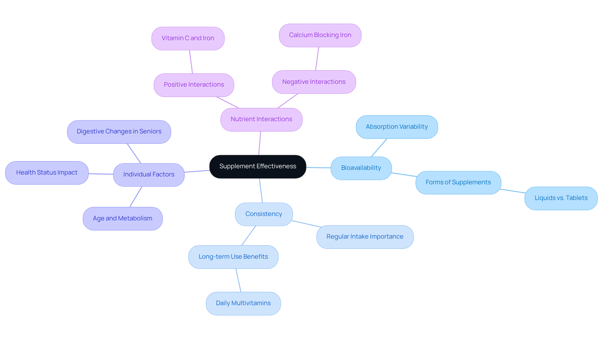 This mindmap starts with the main idea of how effective supplements are for seniors. Each branch represents a key principle that affects this effectiveness, and the sub-branches provide more details. Follow the branches to understand how each principle contributes to making informed decisions about supplements. This mindmap starts with the main idea of how effective supplements are for seniors. Each branch represents a key principle that affects this effectiveness, and the sub-branches provide more details. Follow the branches to understand how each principle contributes to making informed decisions about supplements.