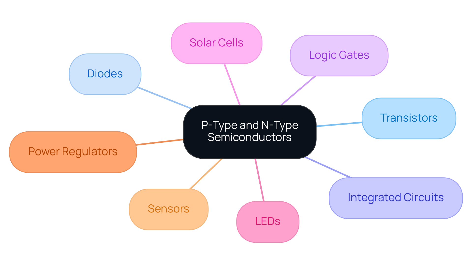 The central node represents the two types of semiconductors, and the branches show how they are used in various technologies. Each branch leads to specific applications, illustrating the importance of these materials in modern electronics. The central node represents the two types of semiconductors, and the branches show how they are used in various technologies. Each branch leads to specific applications, illustrating the importance of these materials in modern electronics.