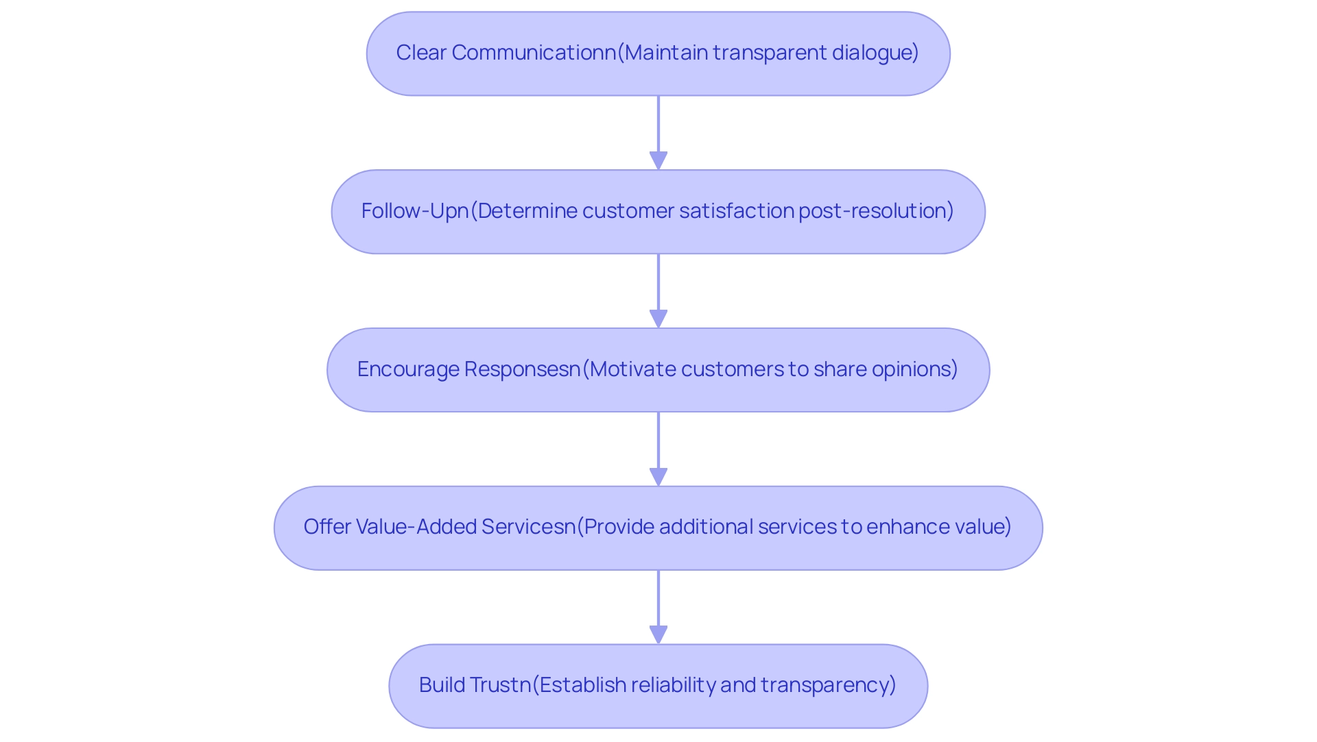 Each box represents a strategy for improving customer relationships, with arrows indicating the flow and connection between these strategies.