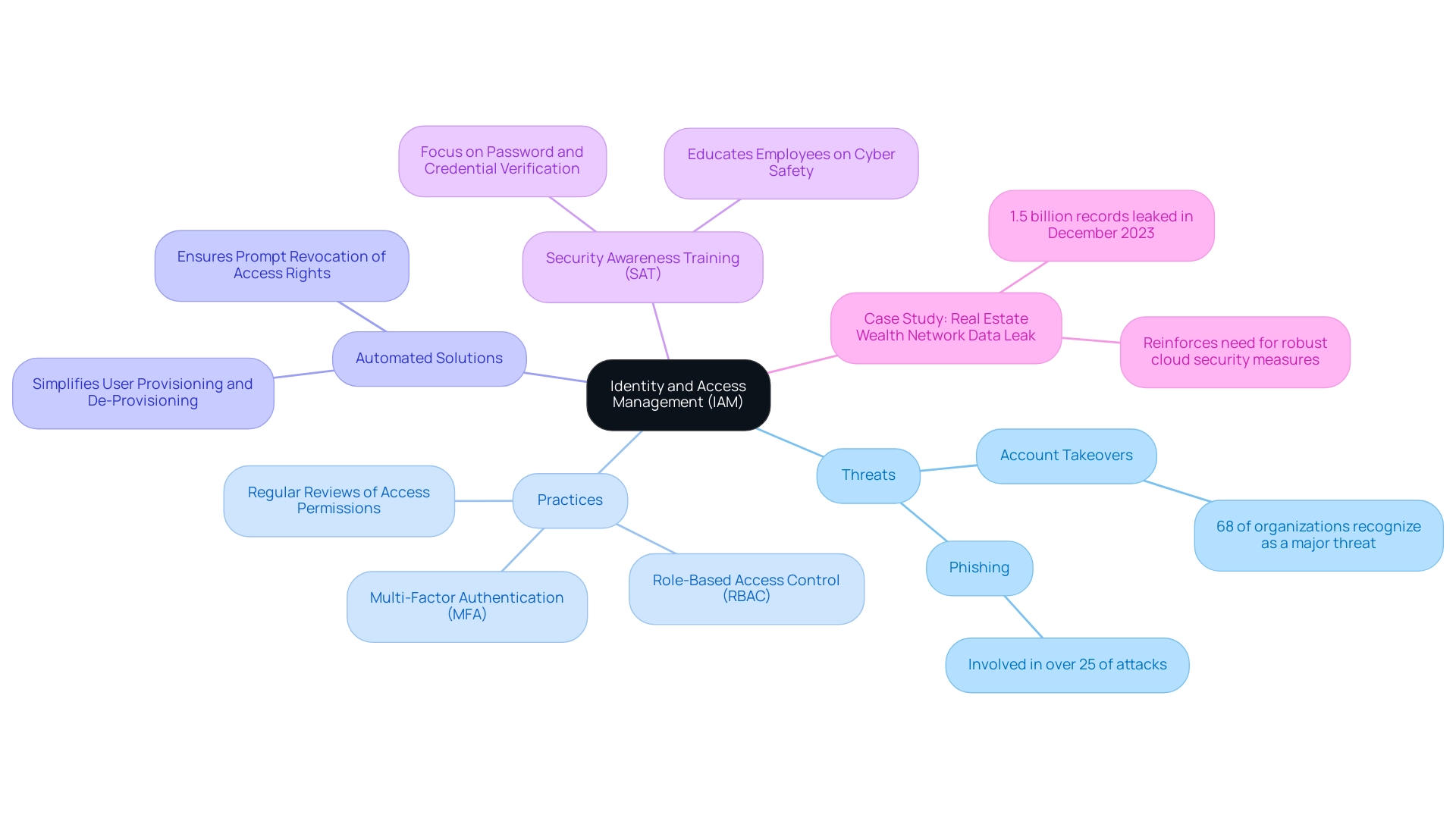 The central node represents IAM, branches illustrate key areas (Threats, Practices, Automated Solutions), and colors differentiate categories. Statistics are included in relevant branches.