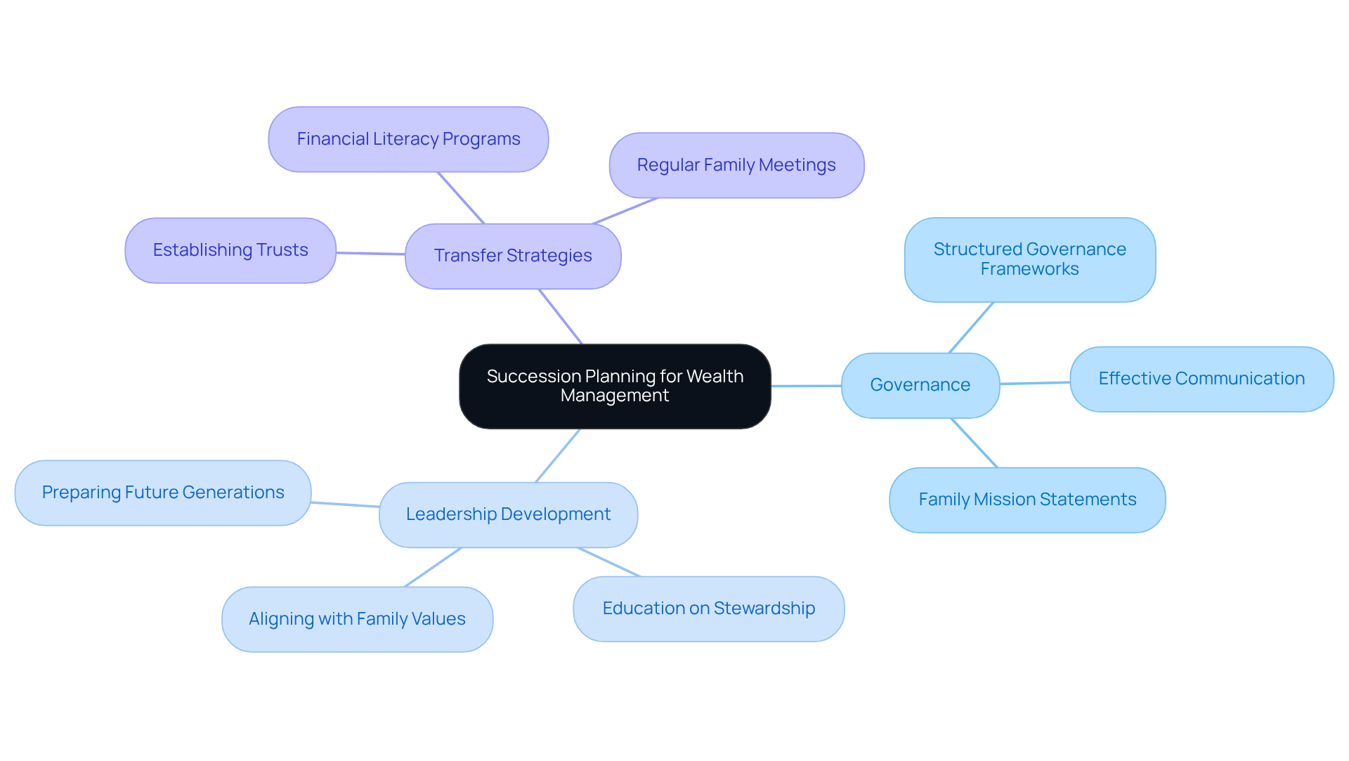 The central node represents the overall theme of succession planning, while each branch explores critical elements. Follow the branches to understand how governance and leadership are interconnected in preserving family wealth.