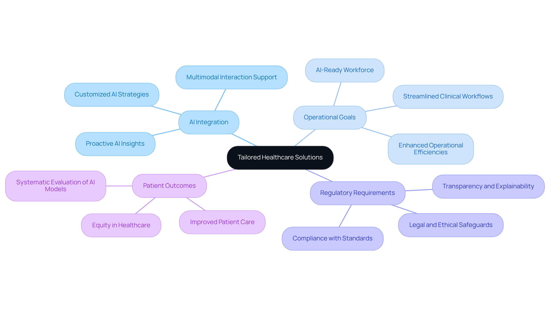 The center represents the main focus on tailored solutions, while the branches show how different aspects like AI integration and patient outcomes connect to this central theme.