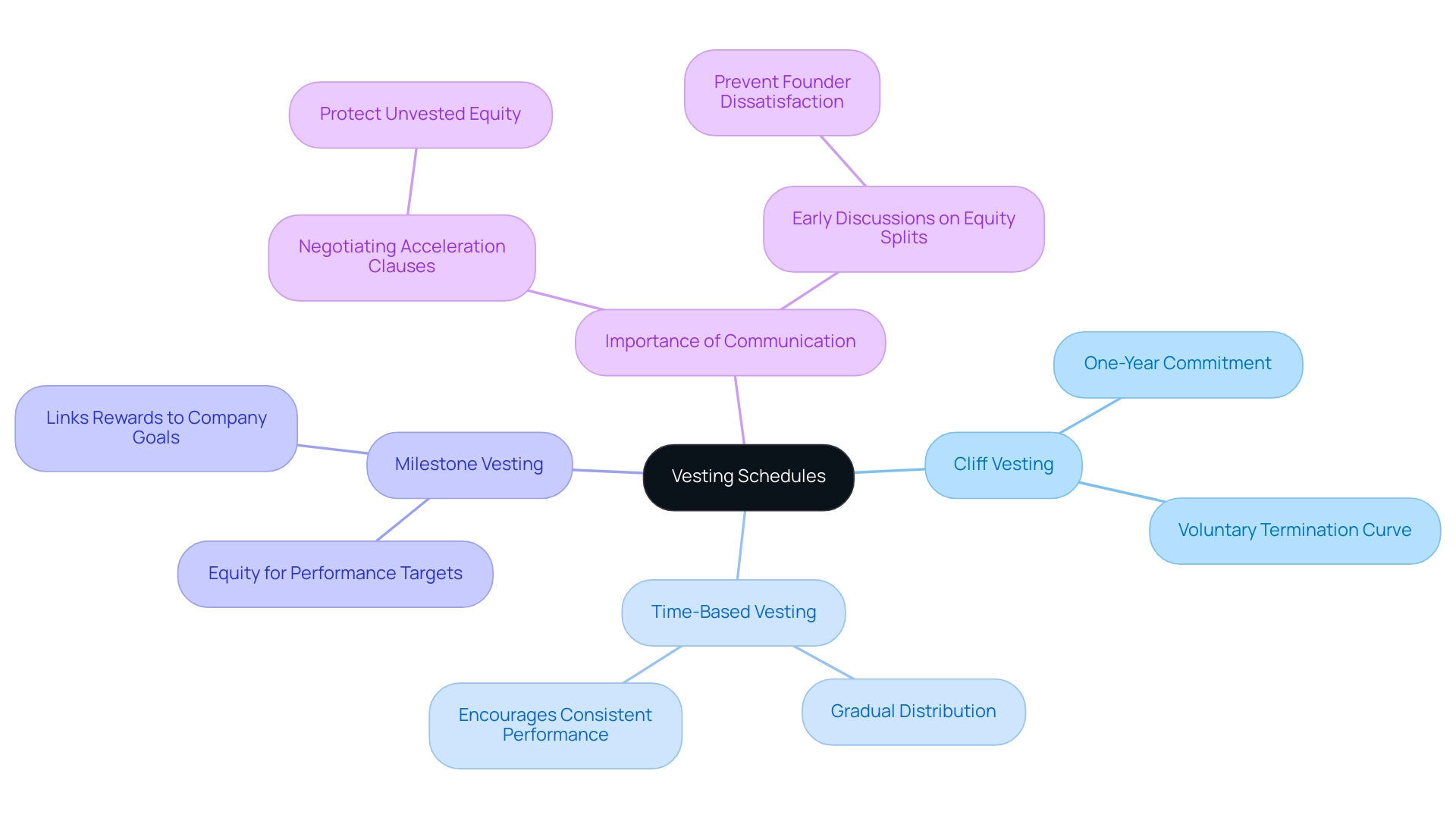 Caring for Founders: Understanding Equity for Startup