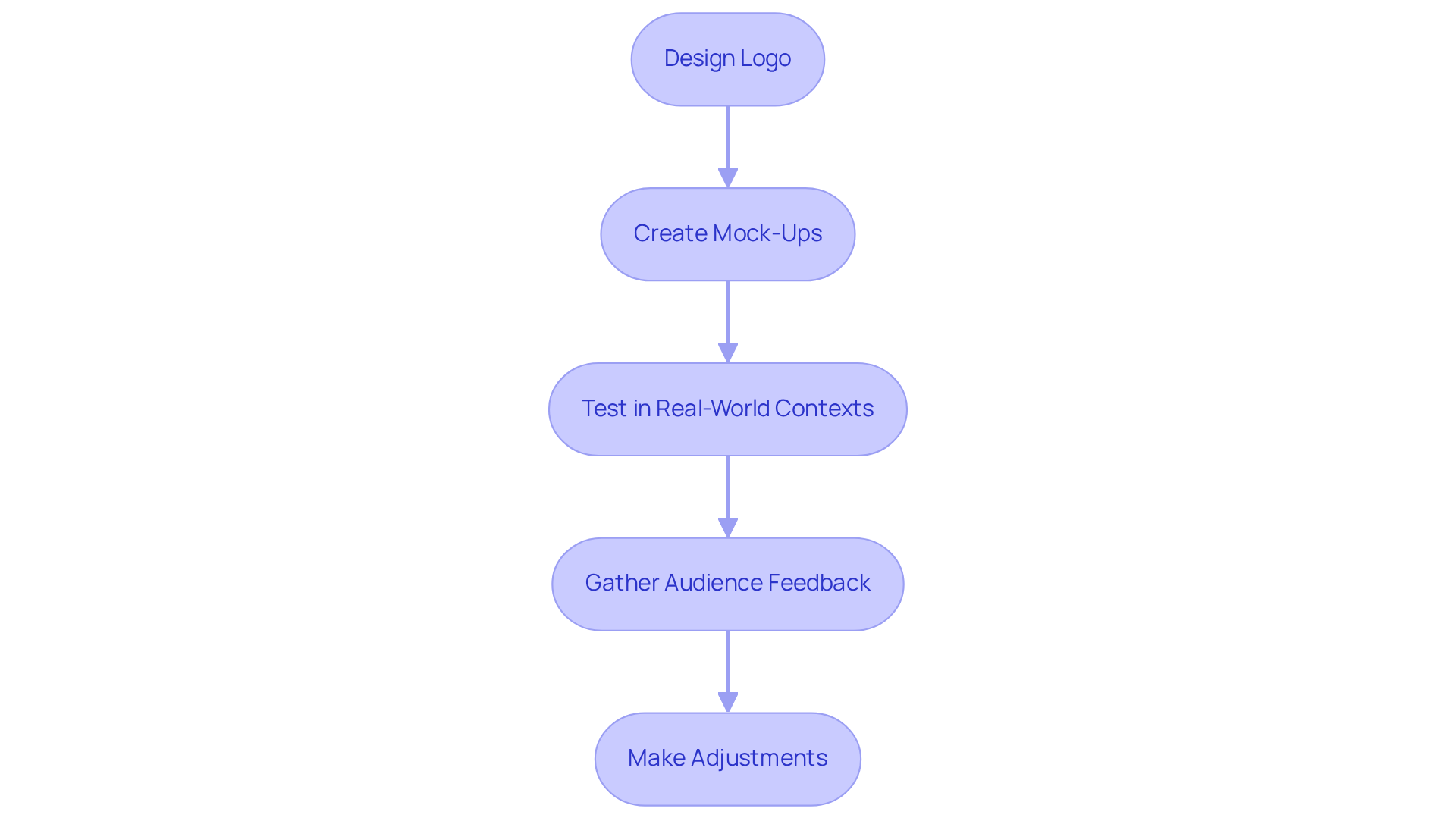 This flowchart shows the steps to validate a logo design. Start with designing the logo, then create mock-ups to see how it looks in real life. Next, test it with your audience to get their feedback, and finally, make any necessary adjustments before launching it.