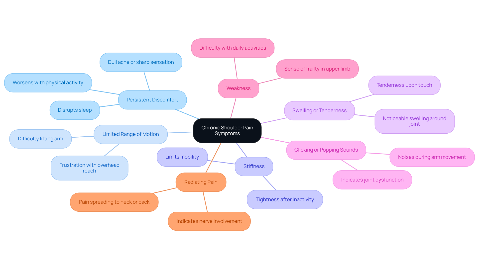 This mindmap starts with the main topic in the center and branches out to show different symptoms of chronic shoulder pain. Each branch represents a symptom, and you can follow the lines to see how they relate to the main issue. The colors help differentiate each symptom, making it easier to understand and remember. This mindmap starts with the main topic in the center and branches out to show different symptoms of chronic shoulder pain. Each branch represents a symptom, and you can follow the lines to see how they relate to the main issue. The colors help differentiate each symptom, making it easier to understand and remember.