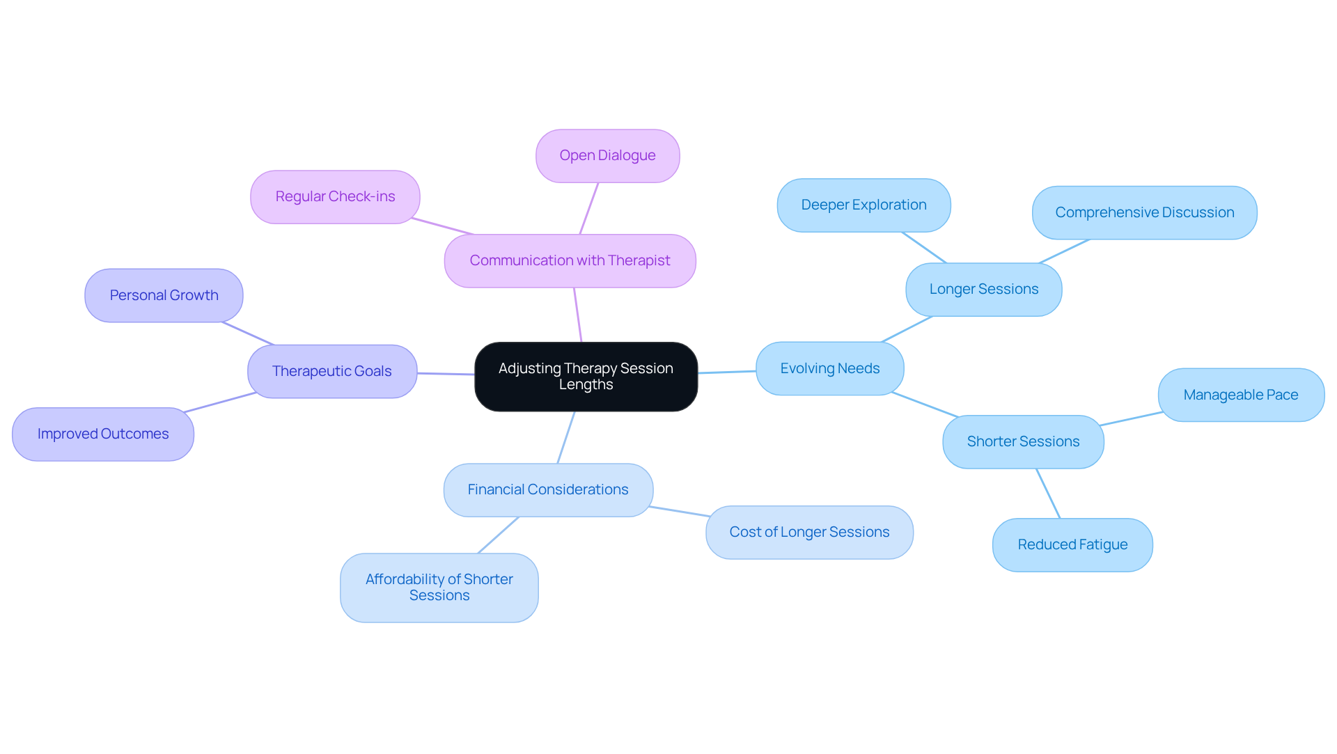 Start from the center with the main idea of adjusting session lengths, and follow the branches to see different factors that influence this choice. Each branch provides insights into why and how to adapt session lengths for better therapeutic outcomes.