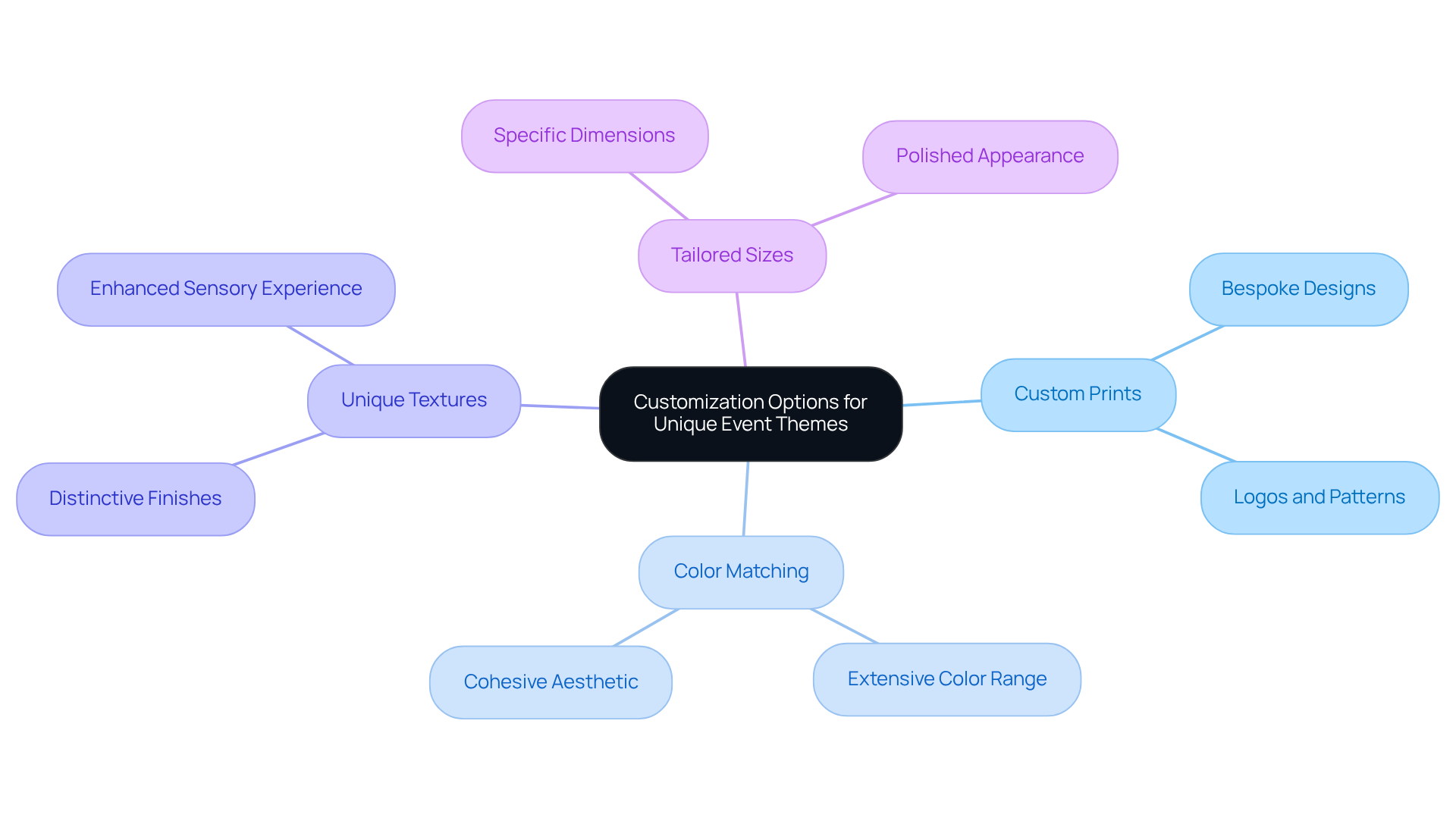 Start at the center with the main theme of customization. Follow the branches to explore different options that can make your event stand out, with each category offering unique ways to enhance the overall experience. Start at the center with the main theme of customization. Follow the branches to explore different options that can make your event stand out, with each category offering unique ways to enhance the overall experience.