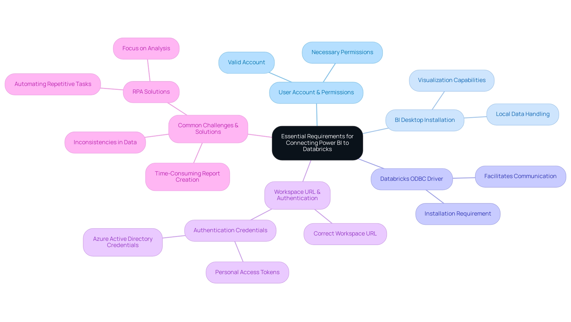 Each branch represents a key requirement for connecting Power BI to Databricks, with sub-branches detailing specific actions or components needed.