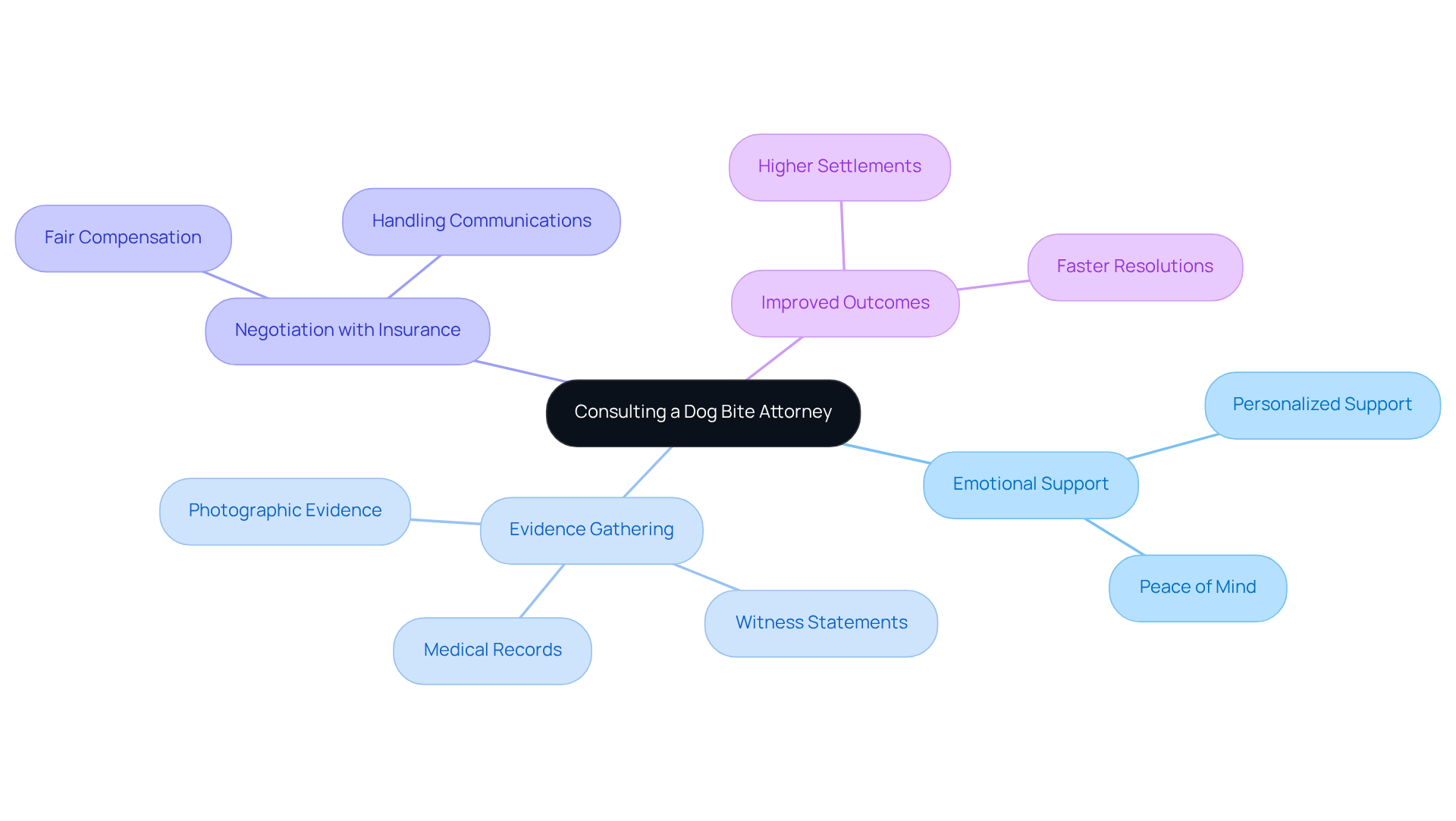 This mindmap shows the key benefits of hiring a dog bite attorney. Start at the center with the main idea, then follow the branches to see how each benefit connects to specific actions or outcomes. It's a visual way to understand why professional legal guidance is important after a dog bite. This mindmap shows the key benefits of hiring a dog bite attorney. Start at the center with the main idea, then follow the branches to see how each benefit connects to specific actions or outcomes. It's a visual way to understand why professional legal guidance is important after a dog bite.