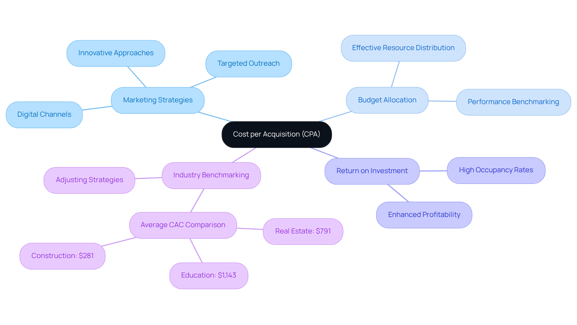 The central node represents CPA, and the branches show how it connects to various aspects of marketing strategies. Each branch highlights important areas that impact CPA, helping you see the bigger picture of marketing effectiveness.
