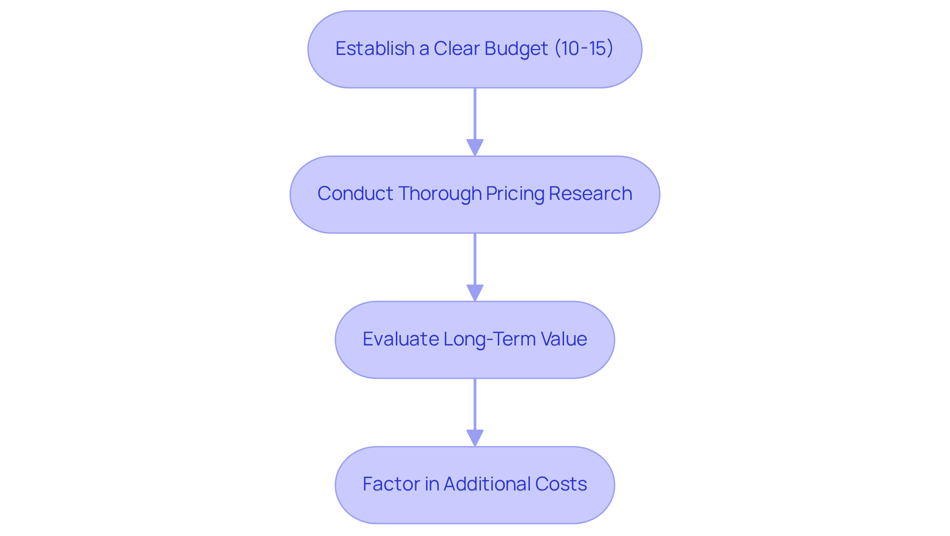 Each box represents a step in the budgeting process. Follow the arrows to see how to effectively allocate your budget for banquet chairs and evaluate your options.
