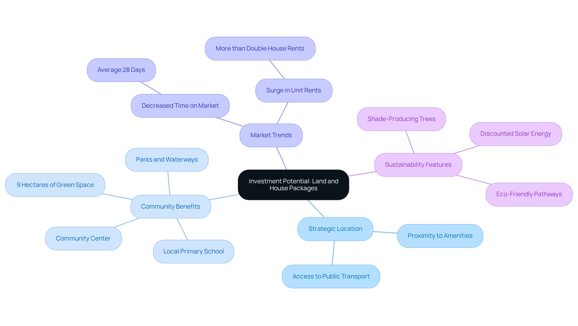 The central node represents the main investment potential, while the branches show various factors that contribute to this potential. Each branch provides insights into what makes these packages appealing, from their locations to the sustainability features, helping you understand the overall value. The central node represents the main investment potential, while the branches show various factors that contribute to this potential. Each branch provides insights into what makes these packages appealing, from their locations to the sustainability features, helping you understand the overall value.