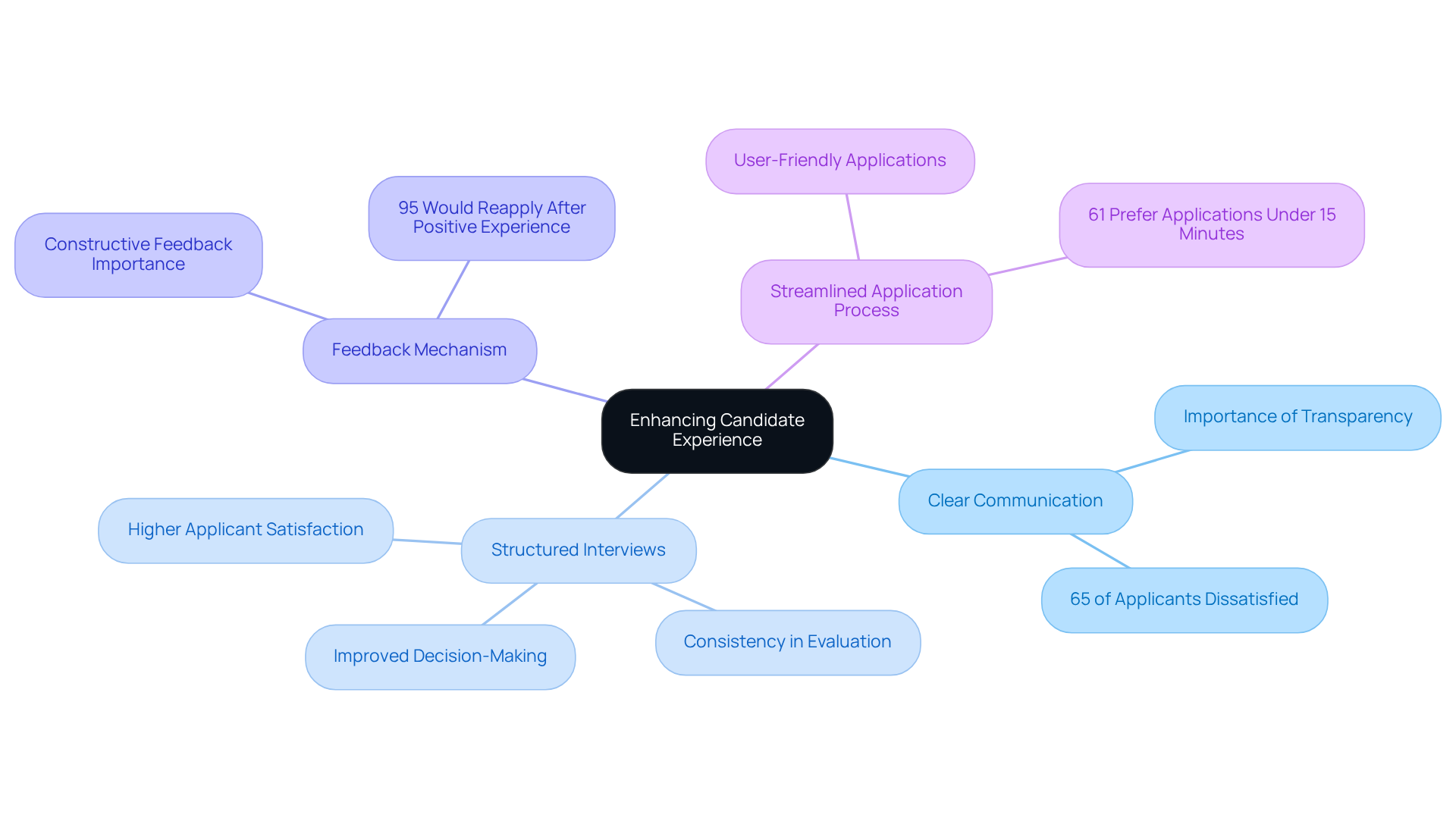 The central node represents the main goal of improving candidate experience, while each branch highlights a specific strategy. Follow the branches to explore how each strategy contributes to a better hiring process. The central node represents the main goal of improving candidate experience, while each branch highlights a specific strategy. Follow the branches to explore how each strategy contributes to a better hiring process.