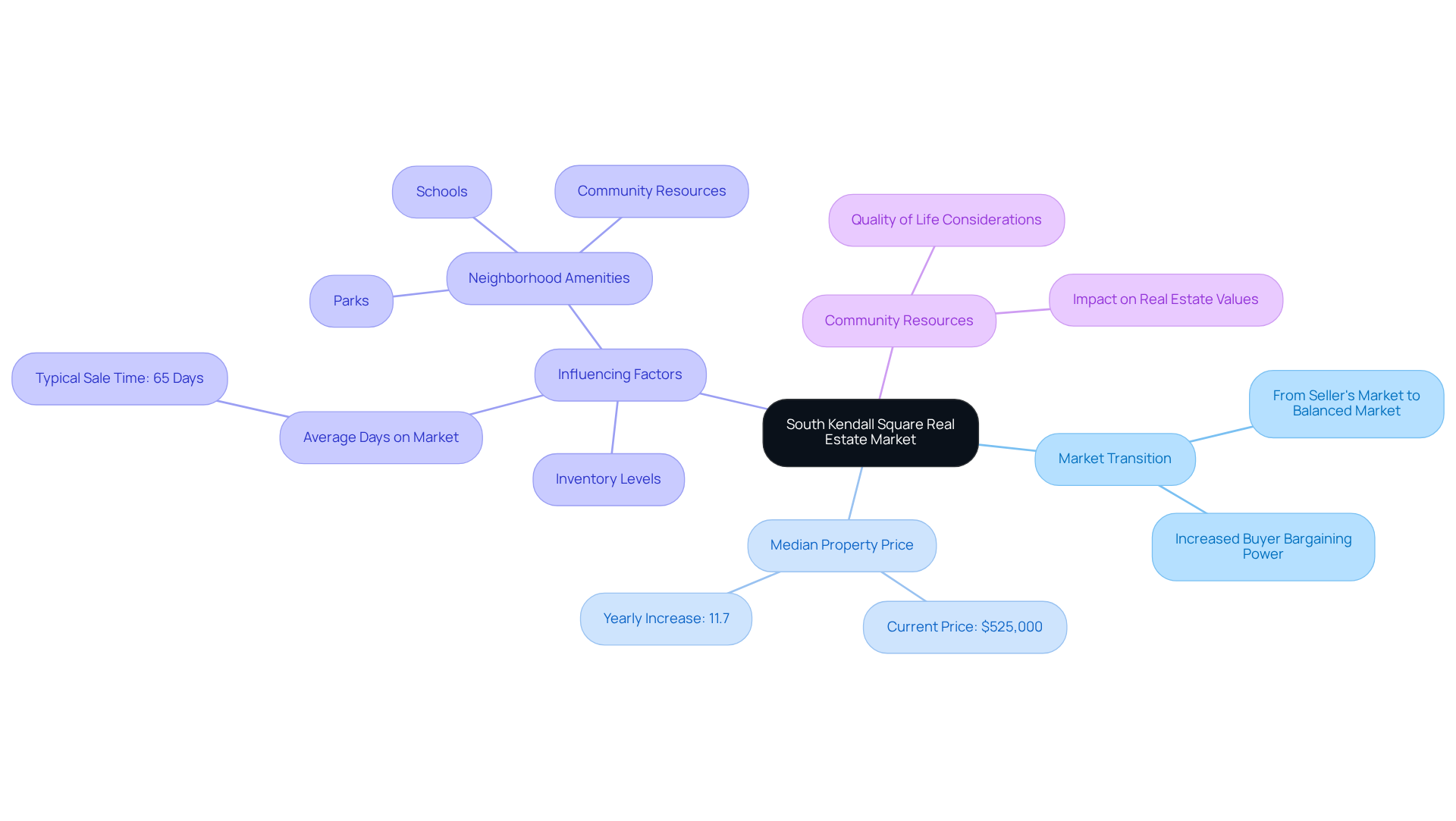 Start at the center with the main topic, then explore the branches to understand how different factors like pricing, market conditions, and community amenities influence real estate decisions.