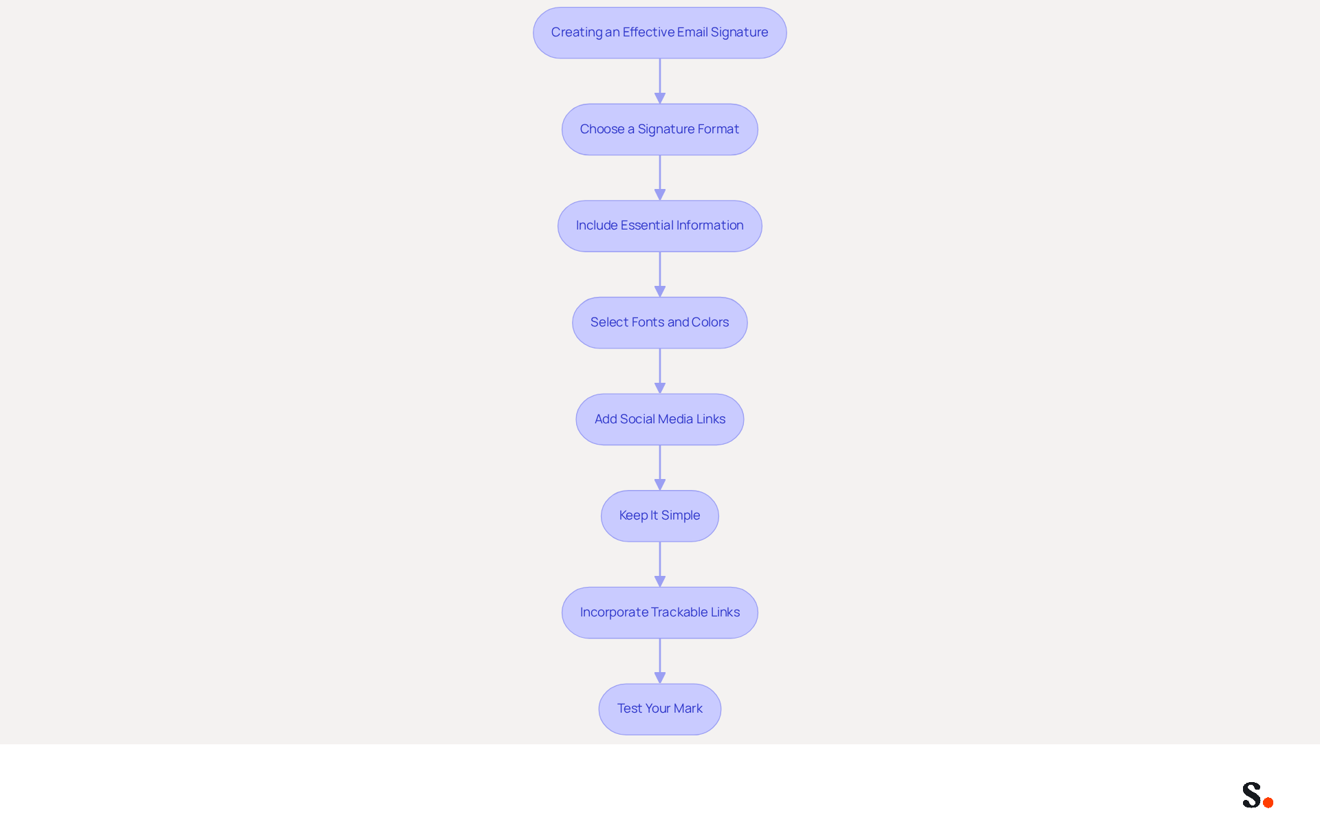 Follow the arrows from the top to the bottom to see each step in creating your email signature. Each box represents a key action you should take to ensure your signature is effective and professional. Follow the arrows from the top to the bottom to see each step in creating your email signature. Each box represents a key action you should take to ensure your signature is effective and professional.