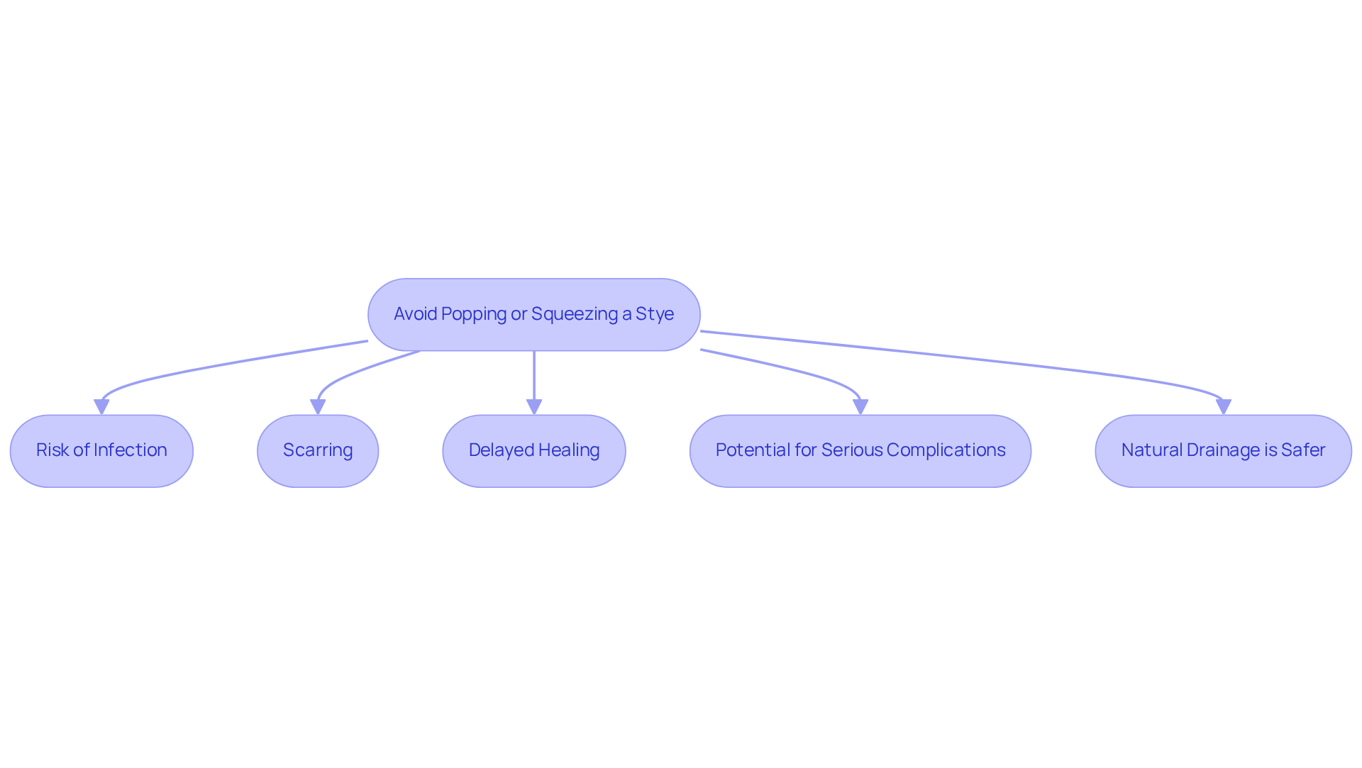This flowchart illustrates why it's important to resist the urge to pop or squeeze a stye. Each box explains a different risk or consequence, helping you understand the potential harm and encouraging you to let your body heal naturally.
