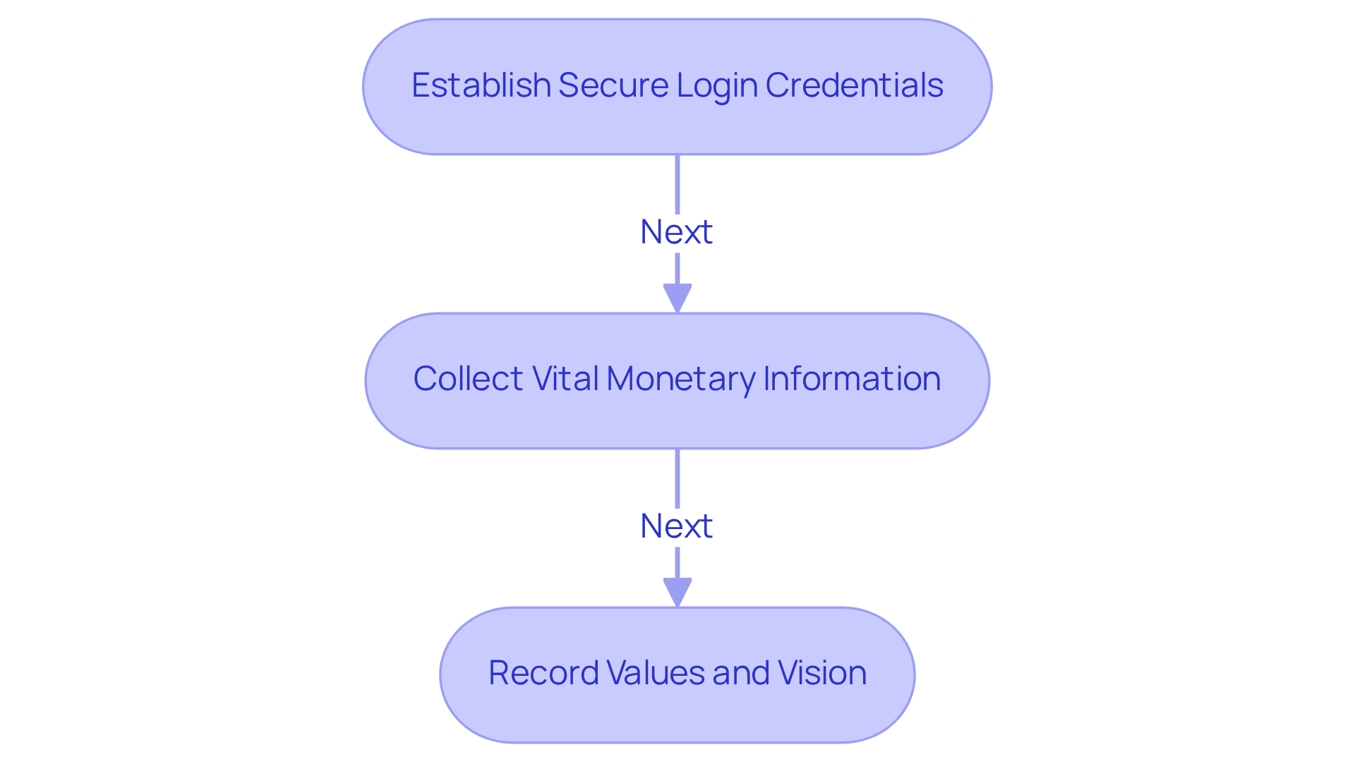 This flowchart shows the steps families take to set financial goals and benchmarks. Start at the top and follow the arrows down to see how each step leads to the next, helping you understand how to secure your family's financial future.