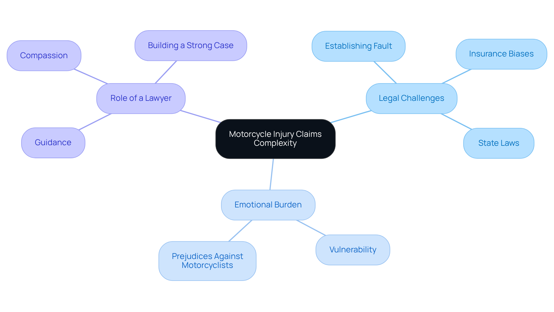 The central node represents the overall theme, while branches show the different challenges and the supportive role of a lawyer. Each color-coded branch helps you see how these elements connect and interact.
