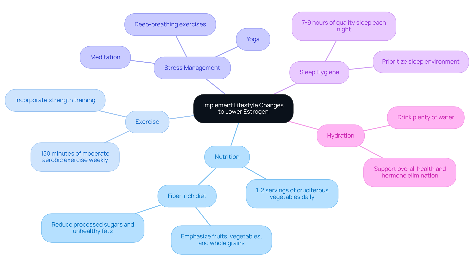 This mindmap shows how different lifestyle changes can help lower estrogen levels. Start at the center with the main goal, then follow the branches to see specific actions you can take in areas like nutrition and exercise. Each branch represents a key area of focus, making it easy to understand how to achieve hormonal balance.