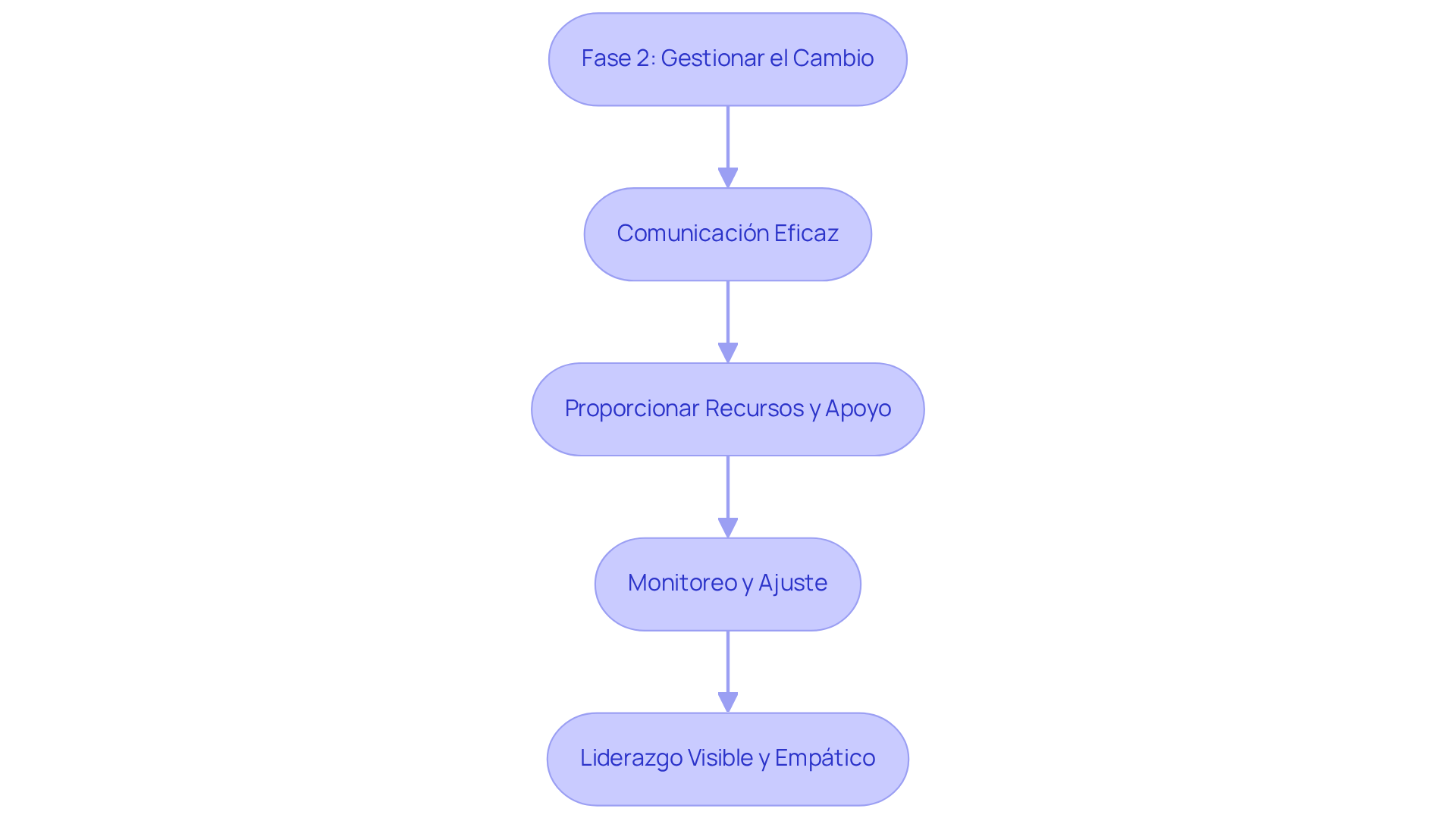 Cada cuadro representa una etapa en la gestión del cambio. Sigue las flechas para entender cómo cada paso se conecta con el siguiente y cómo contribuyen al éxito de la transformación. Cada cuadro representa una etapa en la gestión del cambio. Sigue las flechas para entender cómo cada paso se conecta con el siguiente y cómo contribuyen al éxito de la transformación.