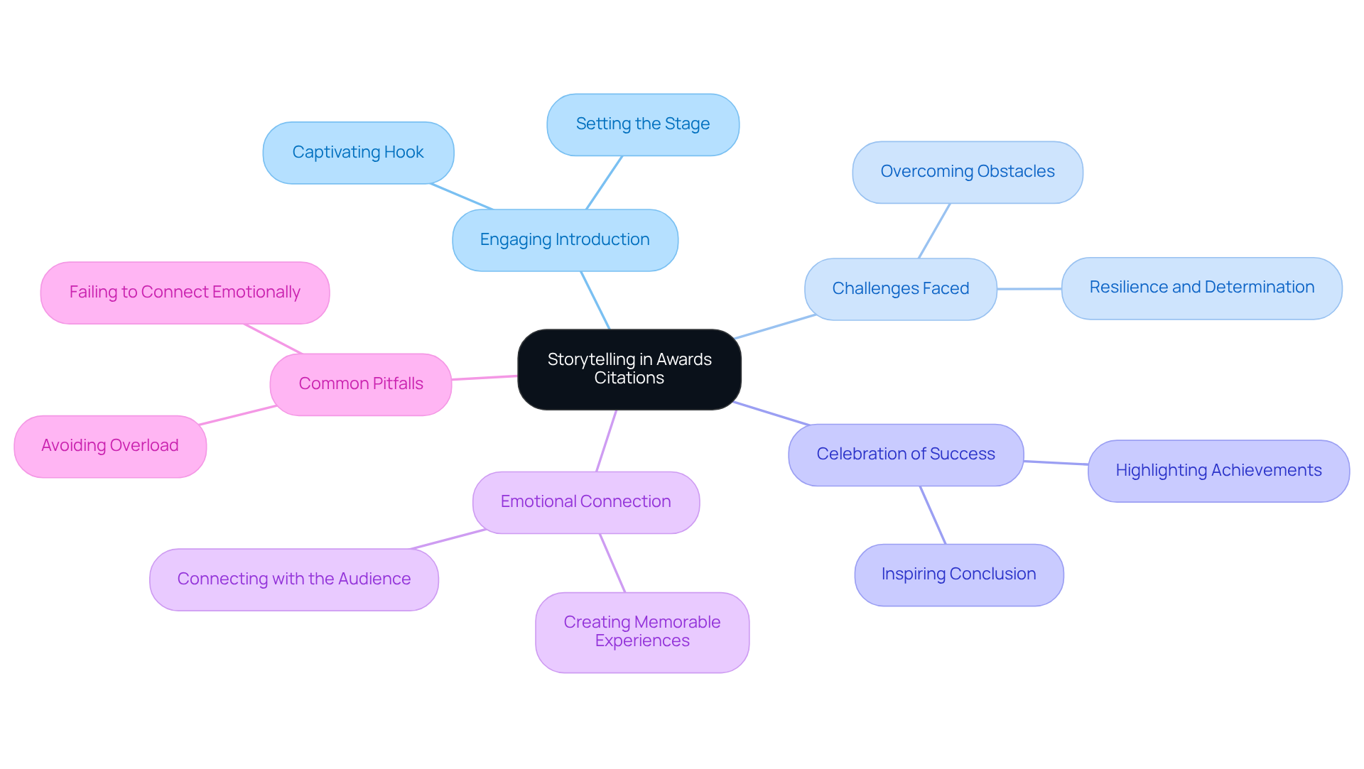 The central idea is storytelling, with branches showing how each part contributes to making awards citations more engaging. Follow the branches to see the strategies and potential pitfalls in crafting compelling narratives.