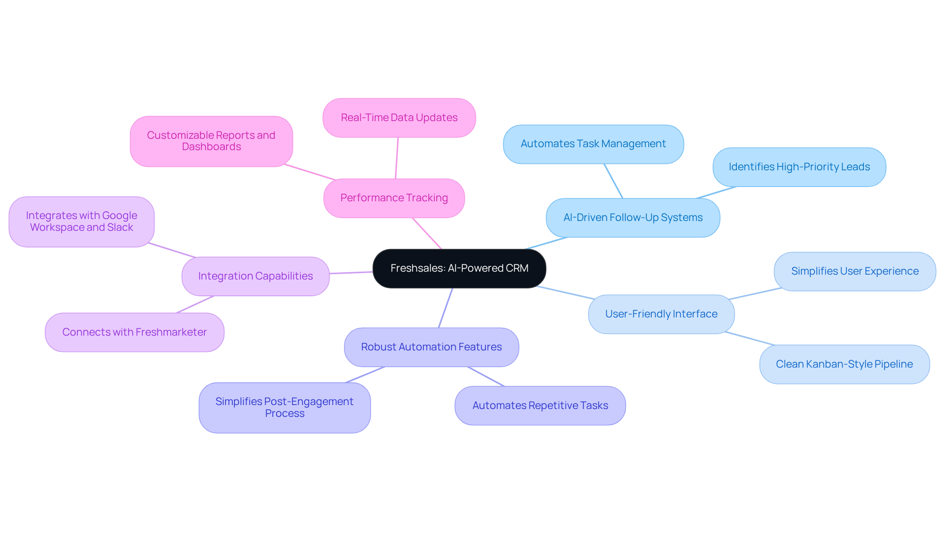 The central node represents Freshsales, and the branches show its key features and benefits. Each branch connects to specific advantages, helping you understand how the CRM enhances sales follow-up automation.