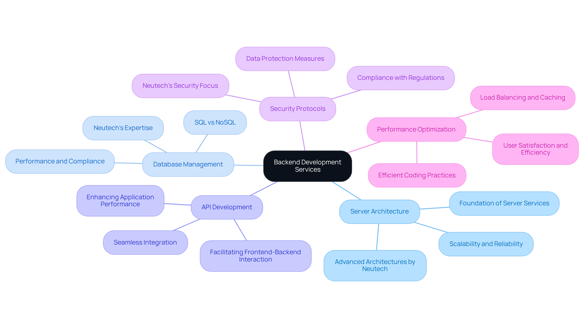 The central node represents the overall topic, while each branch highlights a key component of backend development. Follow the branches to explore the details of each component and understand their importance in server-side solutions. The central node represents the overall topic, while each branch highlights a key component of backend development. Follow the branches to explore the details of each component and understand their importance in server-side solutions.