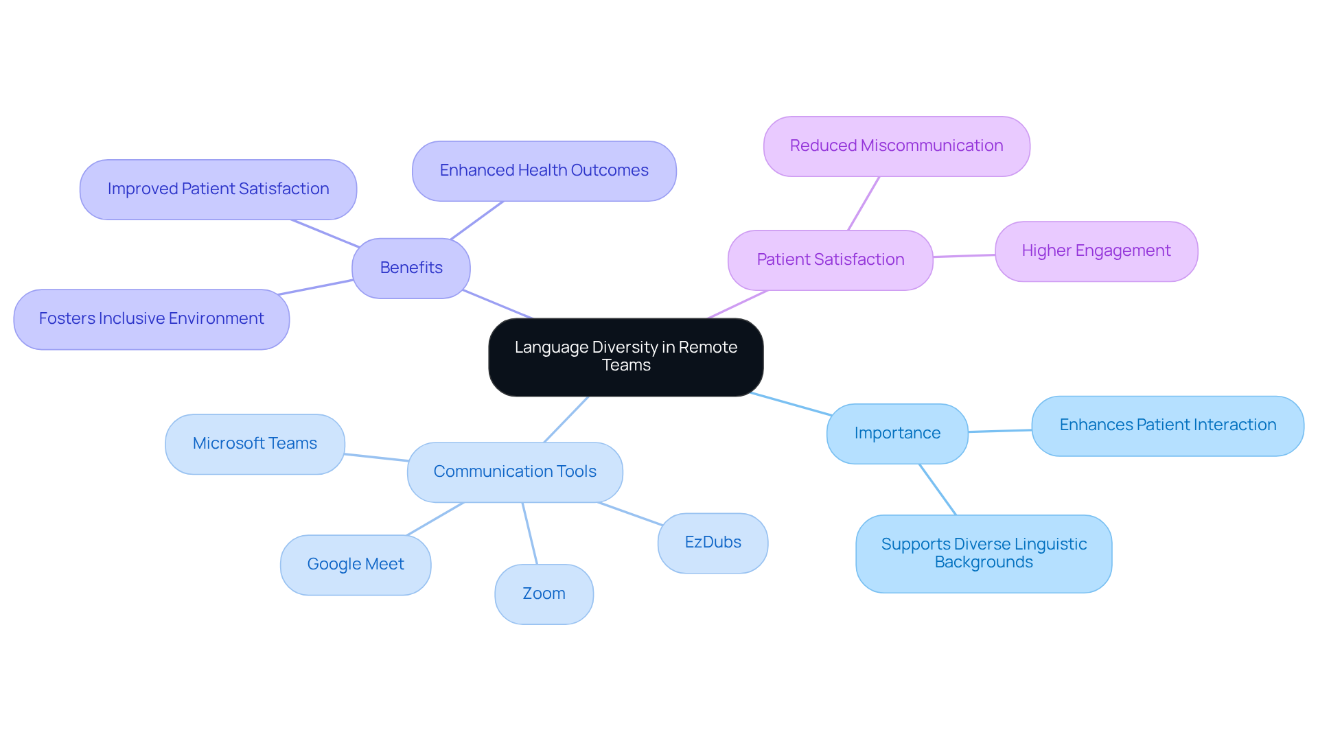 Start at the center with the main idea of language diversity, then explore how it connects to communication tools and the benefits for patient care.