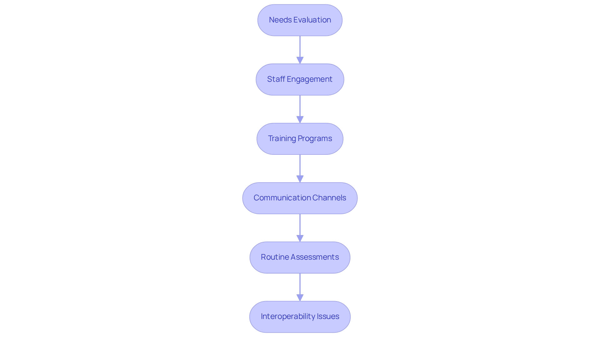 Each box represents a step in the integration process, with arrows indicating the sequence of actions to be taken. Each box represents a step in the integration process, with arrows indicating the sequence of actions to be taken.