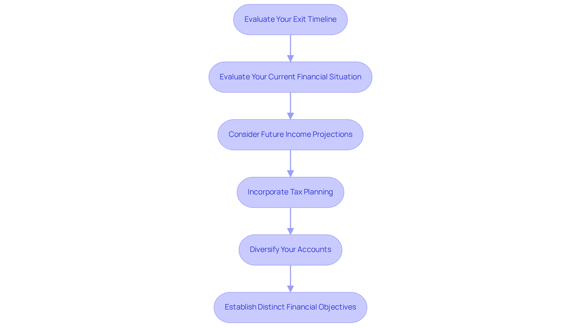 Each box represents a crucial step in planning for retirement. Follow the arrows to see how each consideration builds on the previous one, guiding you toward effective retirement strategies.