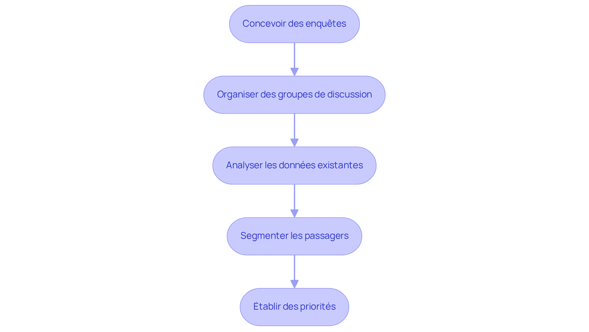 Chaque étape représente une action à réaliser pour mieux comprendre les besoins des voyageurs. Suivez les flèches pour voir comment chaque étape mène à la suivante.