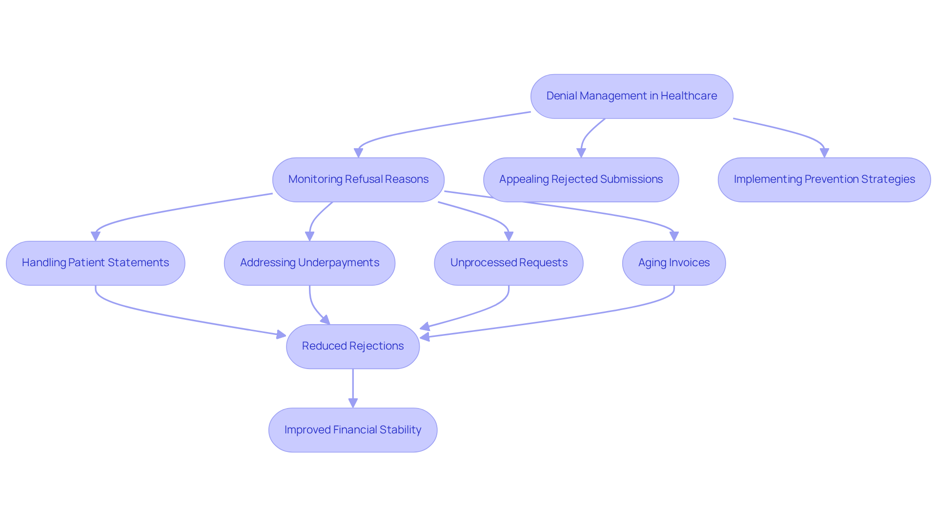 This flowchart illustrates the steps involved in denial management. Start with the main process, then follow the arrows to see the key activities that help healthcare providers manage rejected claims and maintain financial health.