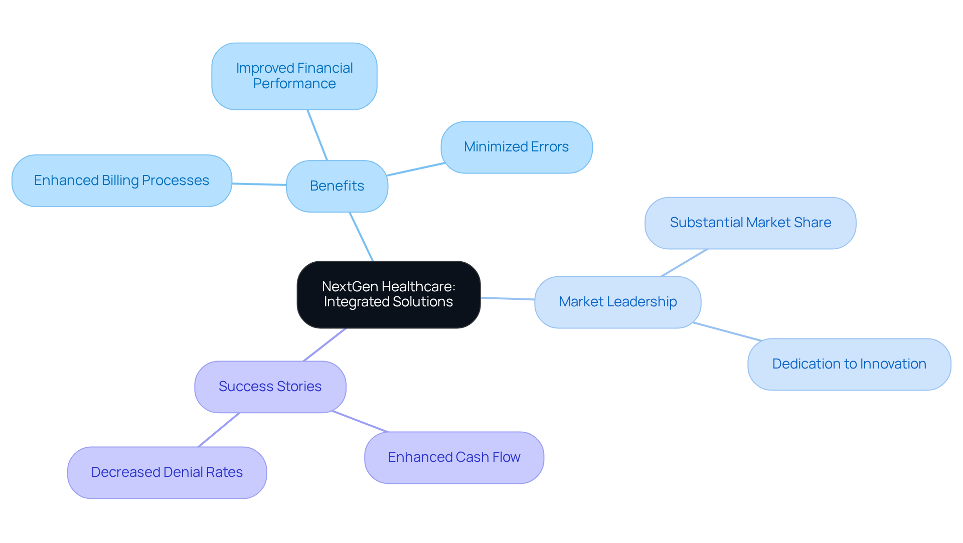 Start at the center with NextGen's integrated solutions, then explore the branches to see the benefits, market position, and real-world success stories that illustrate the effectiveness of their approach.