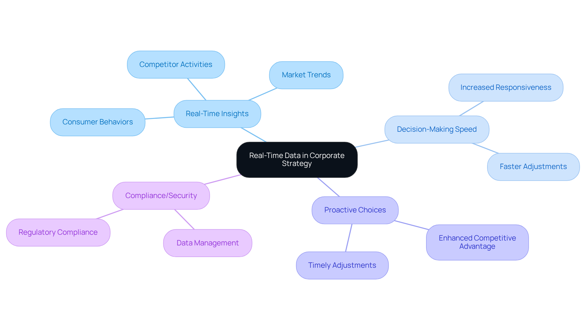 The center represents the core concept of real-time data, while the branches illustrate its various benefits and functionalities. Follow the branches to explore how each aspect contributes to informed decision-making. The center represents the core concept of real-time data, while the branches illustrate its various benefits and functionalities. Follow the branches to explore how each aspect contributes to informed decision-making.