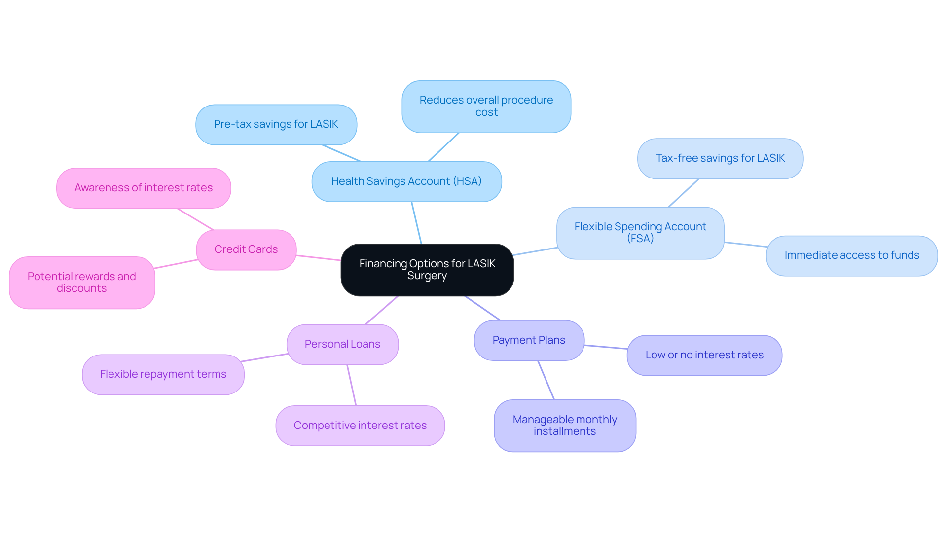 This mindmap shows various ways to finance LASIK surgery. Each branch represents a different option, and you can follow the branches to see the benefits of each choice. The more colorful the branch, the easier it is to distinguish between the options! This mindmap shows various ways to finance LASIK surgery. Each branch represents a different option, and you can follow the branches to see the benefits of each choice. The more colorful the branch, the easier it is to distinguish between the options!