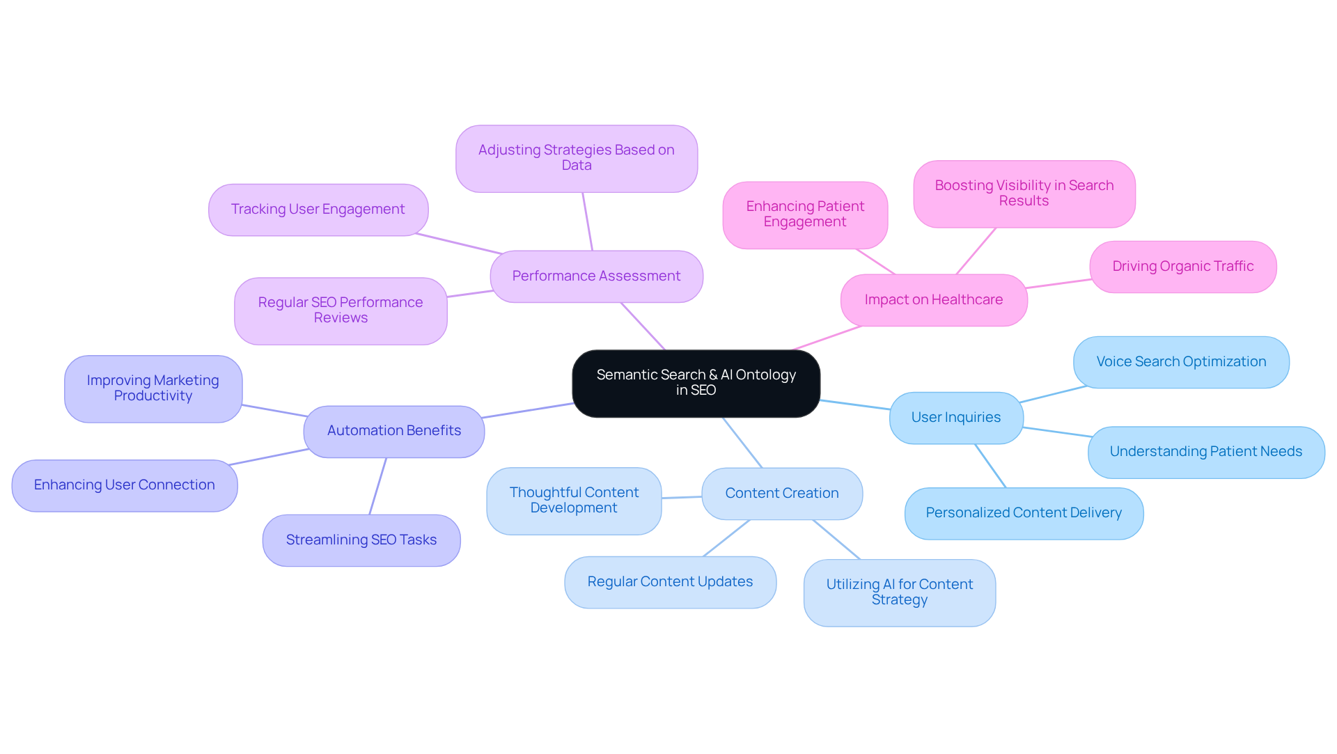 Start at the center with the main theme, then explore each branch to see how different aspects of semantic search and AI ontology contribute to effective SEO strategies. Start at the center with the main theme, then explore each branch to see how different aspects of semantic search and AI ontology contribute to effective SEO strategies.