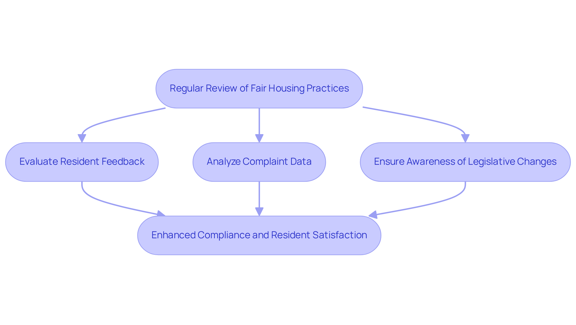 This flowchart outlines the steps property managers should take to review their fair housing practices. Each box represents a key action, and the arrows show how these actions lead to improved compliance and satisfaction for residents.