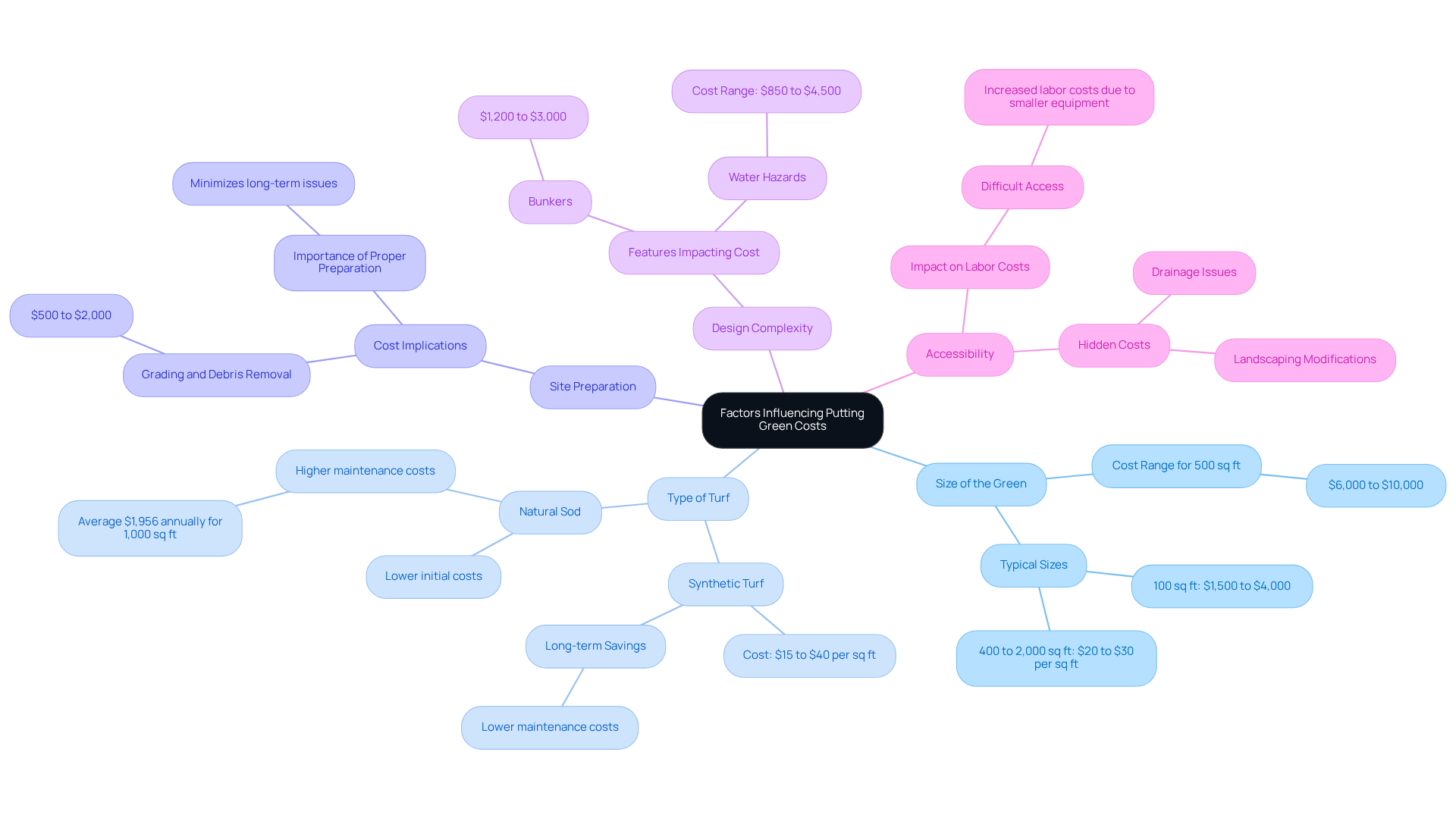 The central node represents the overall topic, while each branch shows a different factor that affects costs. Follow the branches to see details about each factor, including cost ranges and important considerations.