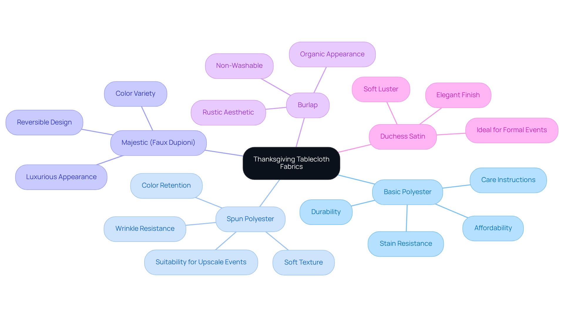 The central node represents the main topic of tablecloth fabrics, while each branch shows a different fabric type. The sub-branches provide details about each fabric's characteristics, helping you choose the best option for your Thanksgiving event.