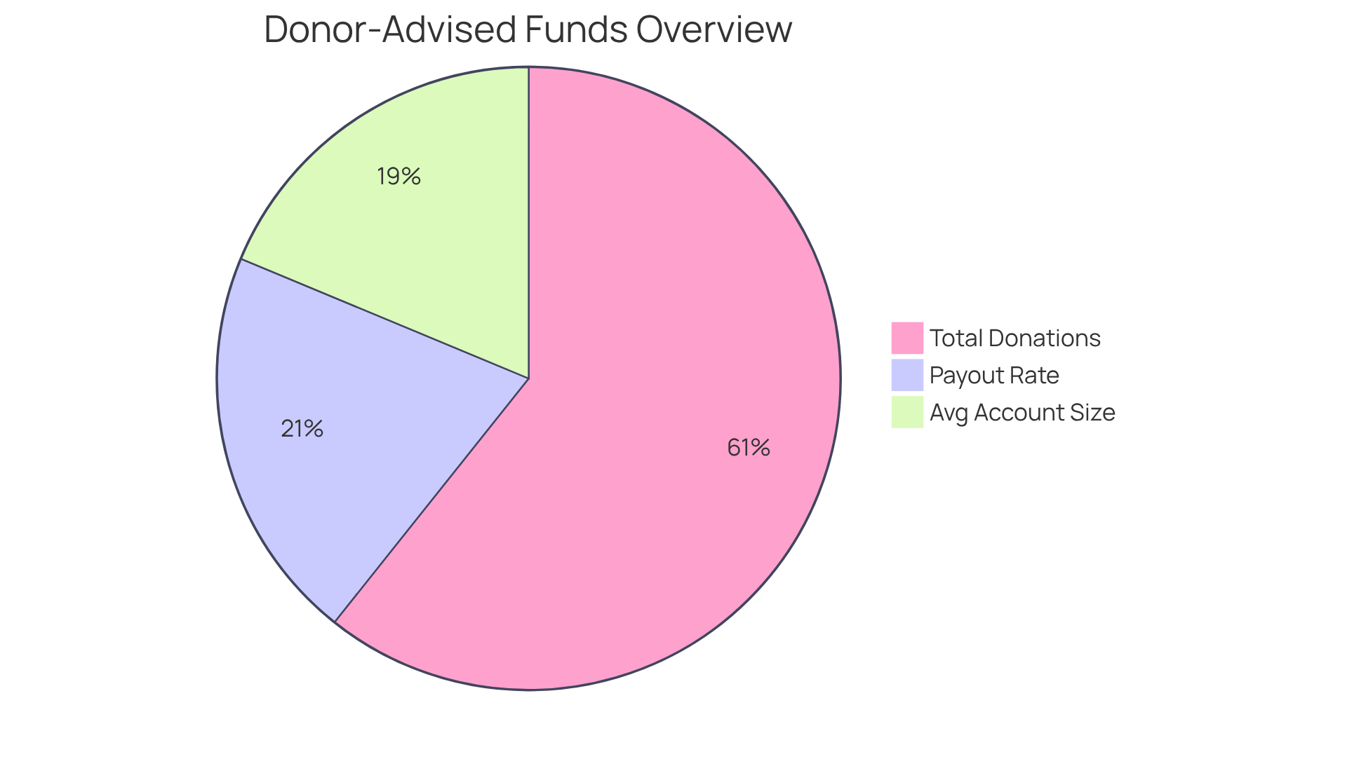 Each segment of the pie chart represents a different aspect of DAFs: the total donations show the scale of giving, the average account size indicates accessibility, and the payout rate reflects the active contribution to charities.