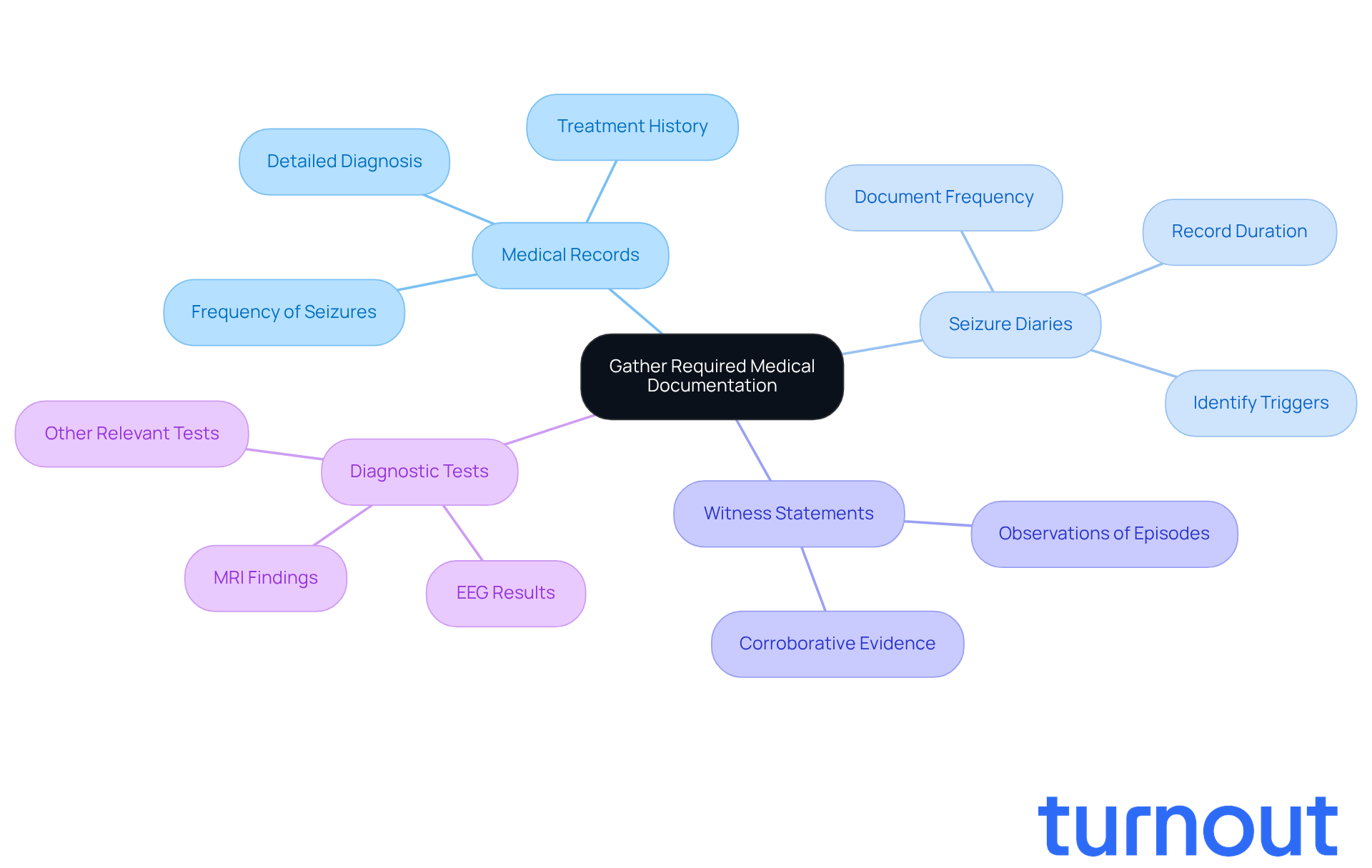 The center represents the main task of gathering documentation, while the branches show the key components needed. Each part is crucial for building a strong case for your disability claim.