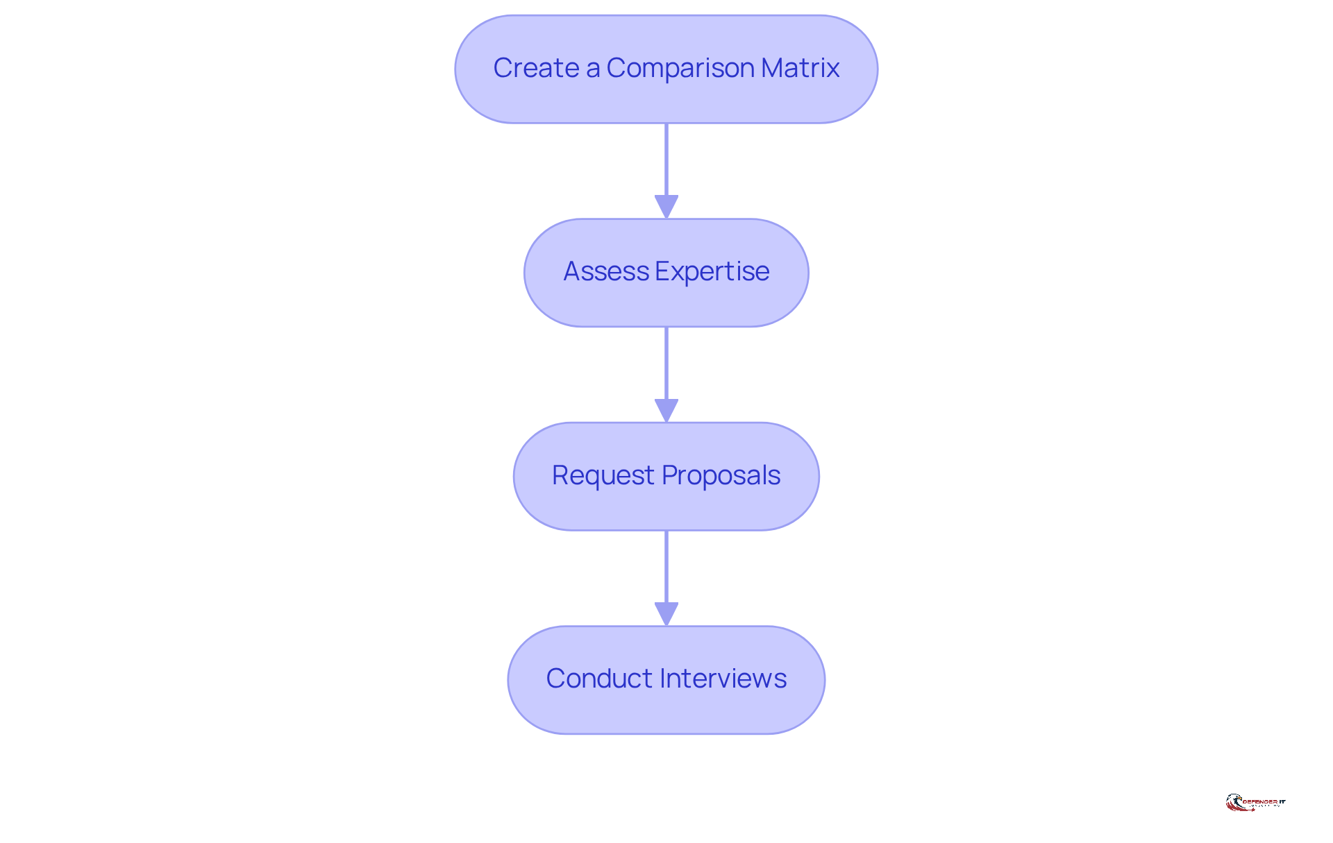 Each box represents a step in the evaluation process. Follow the arrows to see how to systematically assess potential compliance firms. Each box represents a step in the evaluation process. Follow the arrows to see how to systematically assess potential compliance firms.