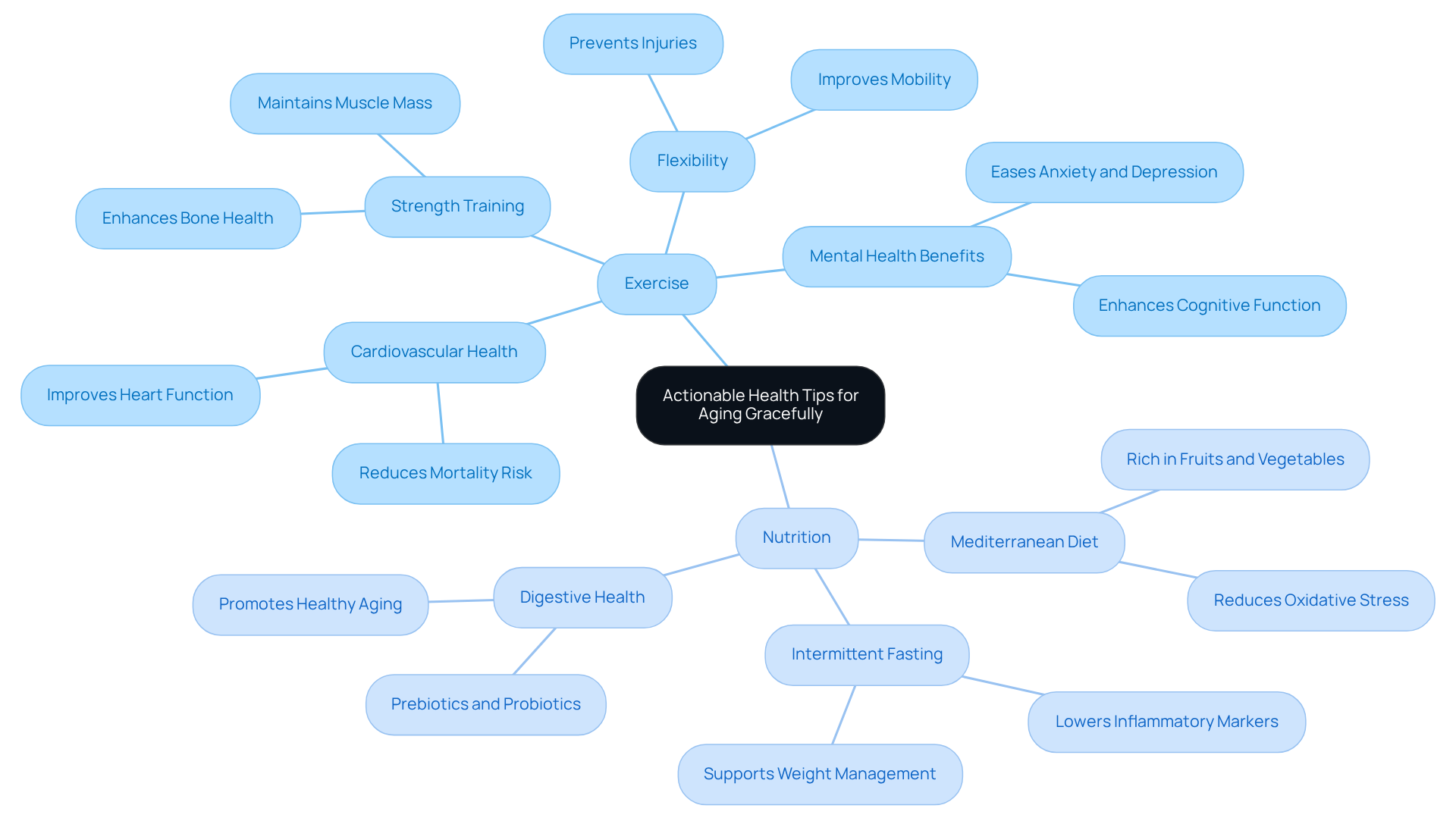 The center of the mindmap shows the main focus of health tips for aging. The branches represent different areas: exercise benefits and nutrition strategies, making it easy to see how each contributes to overall well-being. The center of the mindmap shows the main focus of health tips for aging. The branches represent different areas: exercise benefits and nutrition strategies, making it easy to see how each contributes to overall well-being.