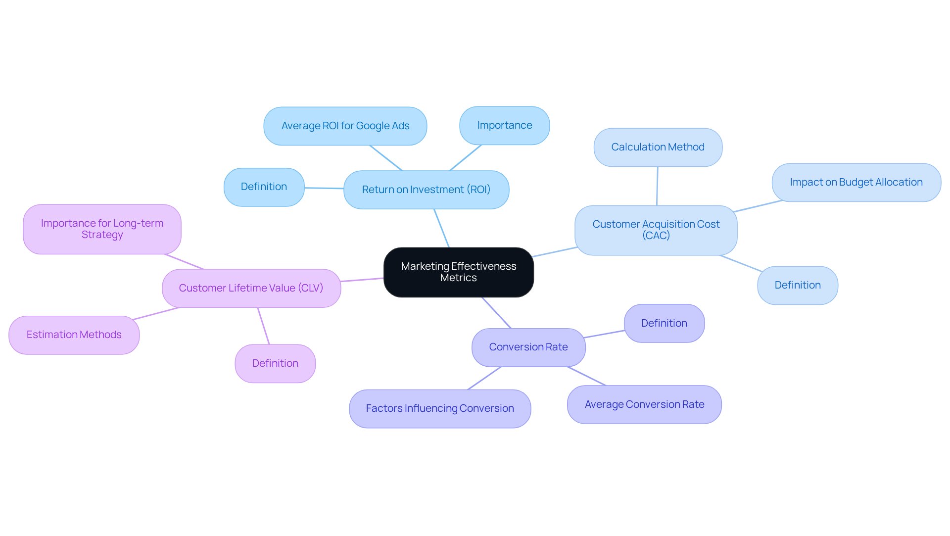 The central node represents the main topic of marketing metrics, while the branches show specific metrics that help evaluate promotional effectiveness. Each metric is connected to the main idea, illustrating how they contribute to understanding marketing success.