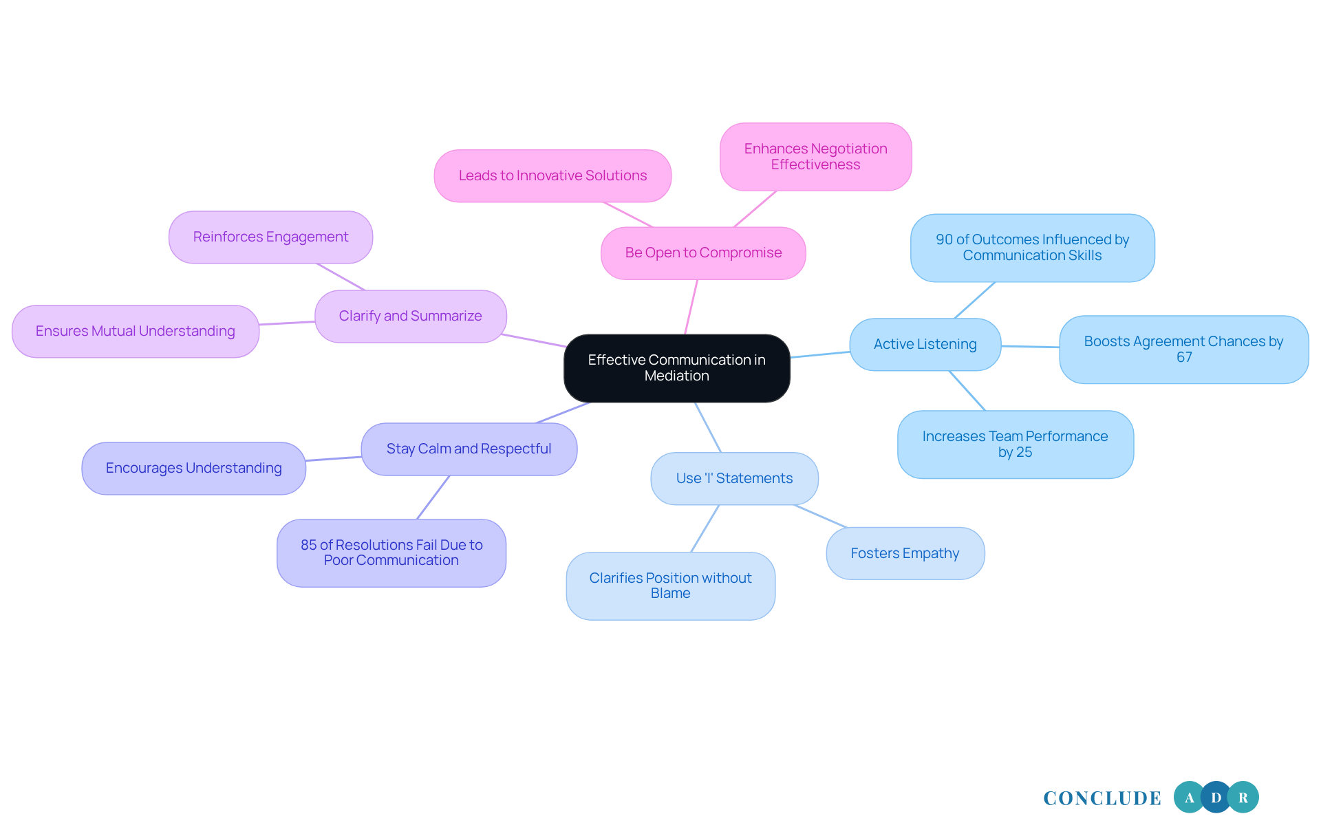 The central node represents the main theme of effective communication, while each branch highlights a specific strategy. Follow the branches to explore key points and insights related to each strategy.