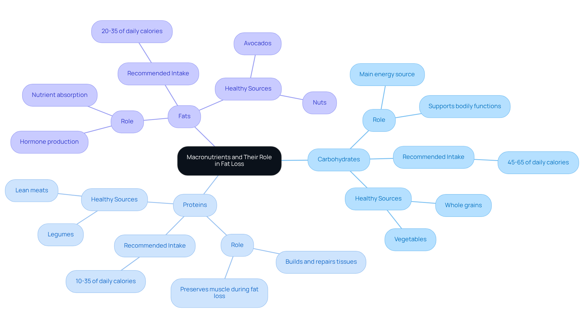 This mindmap starts with the central idea of macronutrients and branches out to show how each type (carbohydrates, proteins, and fats) contributes to fat loss. Each branch includes important details like their roles and recommended intake, making it easier to see how they fit into a healthy diet.