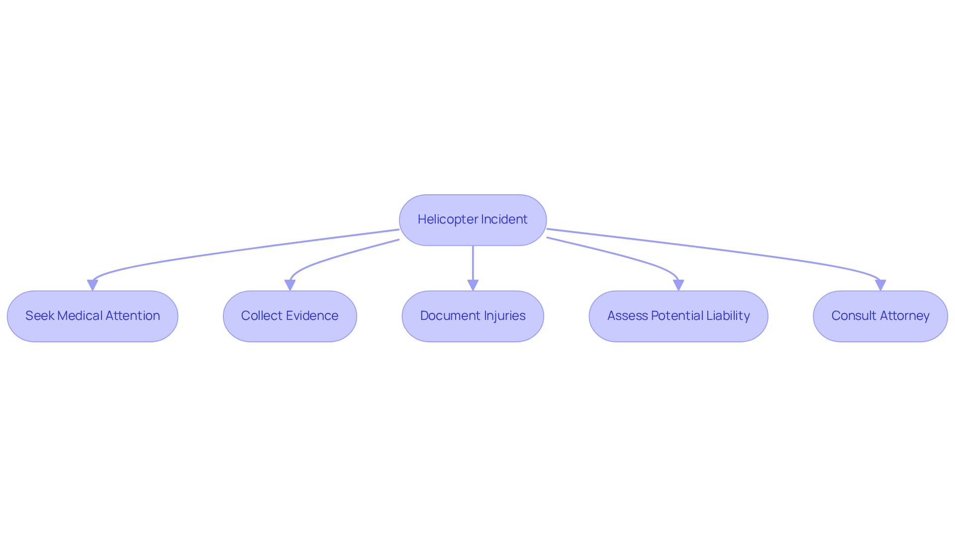 This flowchart guides you through the essential steps to take after a helicopter incident. Start at the top and follow the arrows to see what actions to take next, ensuring you don't miss any important steps in your journey toward justice.